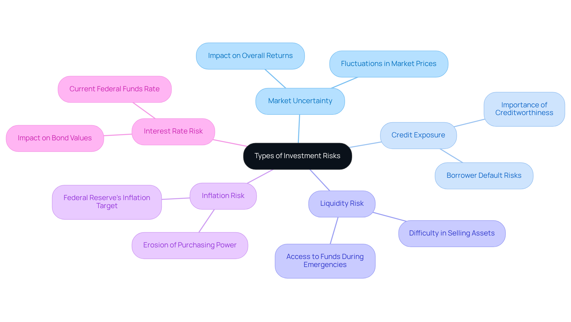 The central node represents the overall theme of investment risks. Each branch shows a different type of risk, and the sub-branches provide additional details. This layout helps you see how various risks are connected and what they mean for your family's financial decisions.