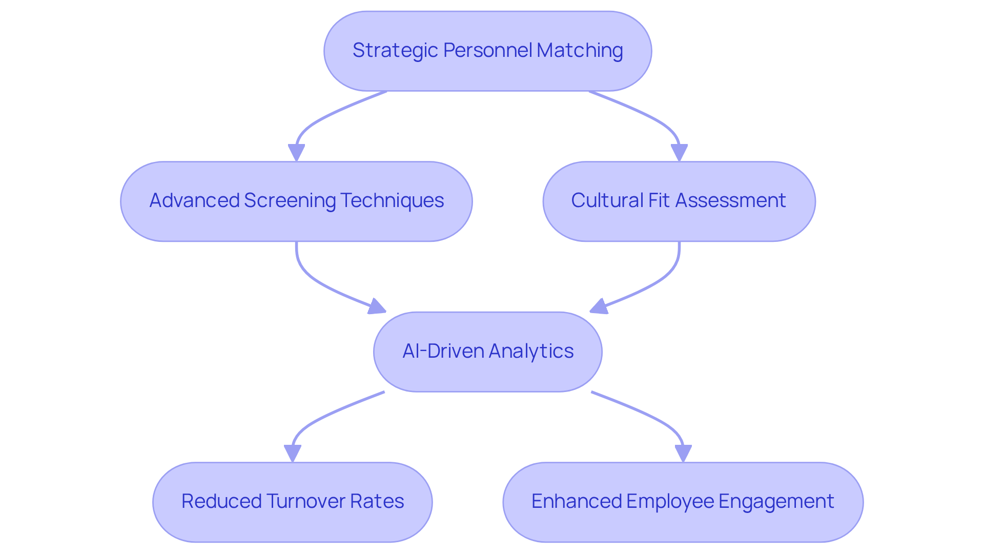 Follow the arrows to see how strategic matching leads to effective screening and cultural alignment, ultimately resulting in lower turnover and greater employee satisfaction. Follow the arrows to see how strategic matching leads to effective screening and cultural alignment, ultimately resulting in lower turnover and greater employee satisfaction.