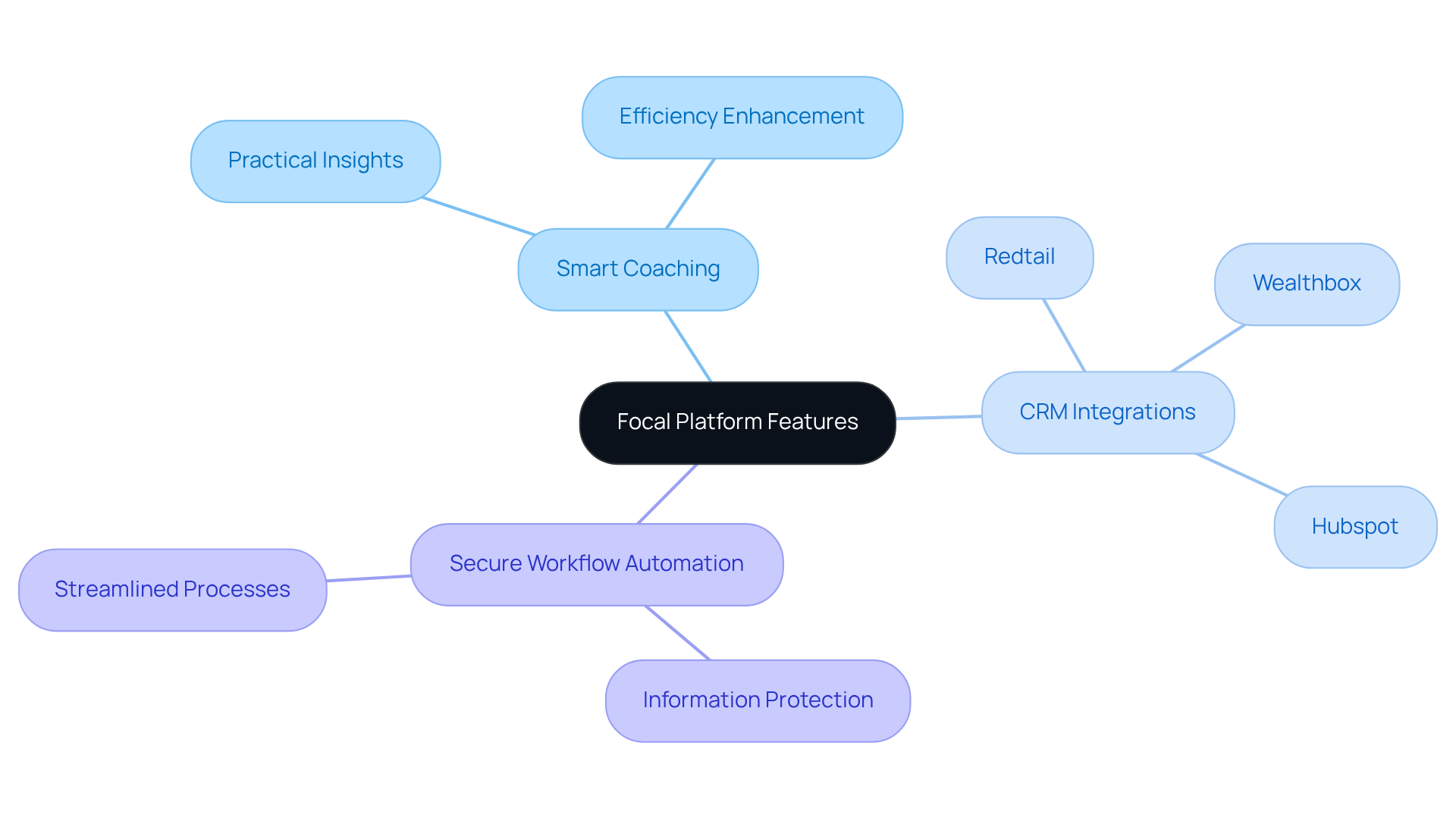 The central node represents the platform, while the branches show its key features. Each color-coded branch highlights a specific area, making it easy to see how they contribute to the platform's overall functionality.