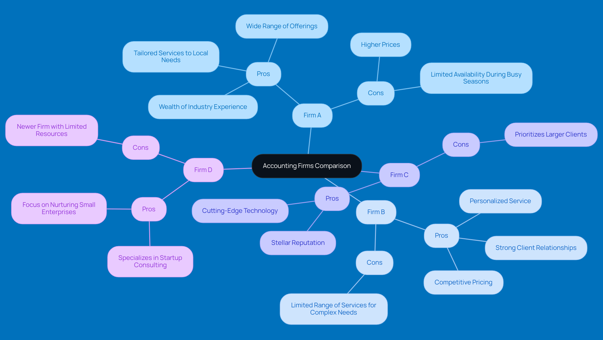 Each branch represents a different accounting firm. The pros show what they do well, while the cons highlight potential drawbacks. This way, you can easily see which firm might be the best fit for your needs.