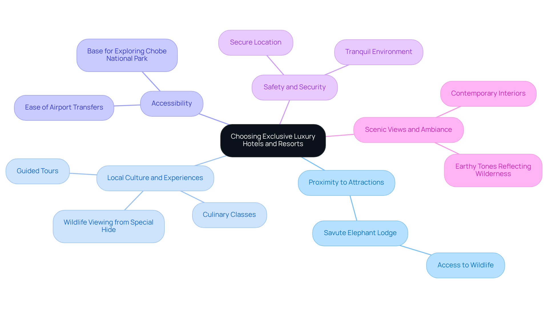 The central node represents the main decision of choosing luxury accommodations, while the branches show different important factors to consider. Each sub-branch provides specific examples or details that enhance your understanding of what to look for. The central node represents the main decision of choosing luxury accommodations, while the branches show different important factors to consider. Each sub-branch provides specific examples or details that enhance your understanding of what to look for.