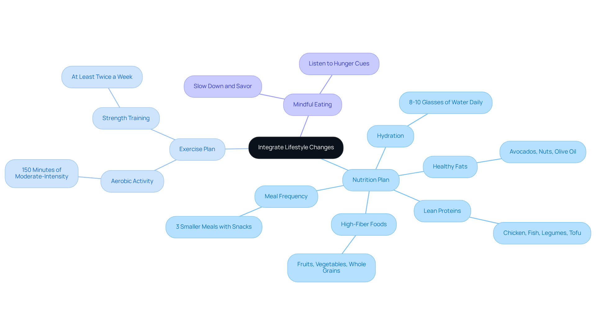 The central node represents the overall goal of integrating lifestyle changes. Each branch shows a key area of focus, with further details on specific actions or components that support that area.