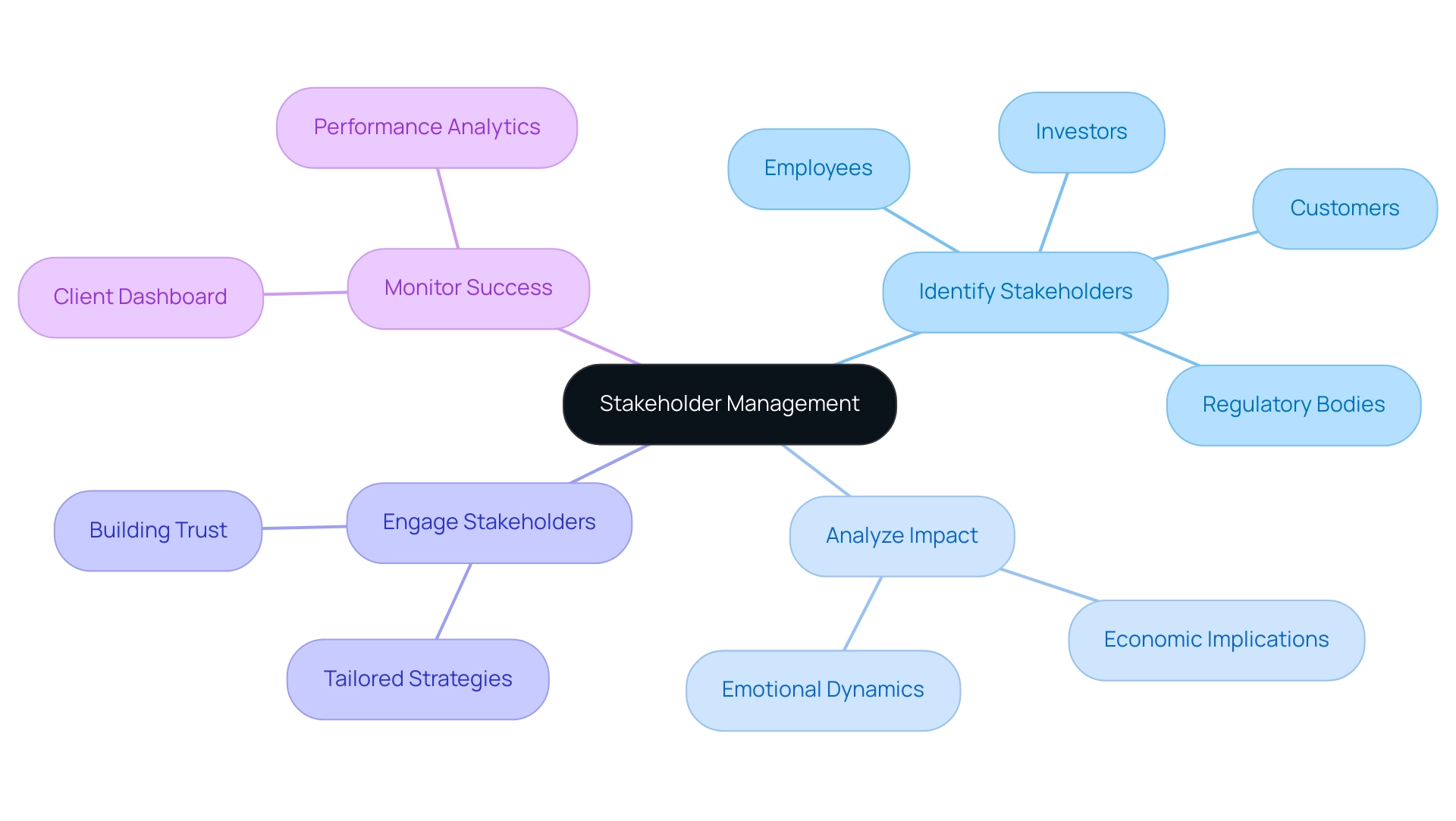 Mastering the Steps of Stakeholder Management: An Authoritative Guide ...
