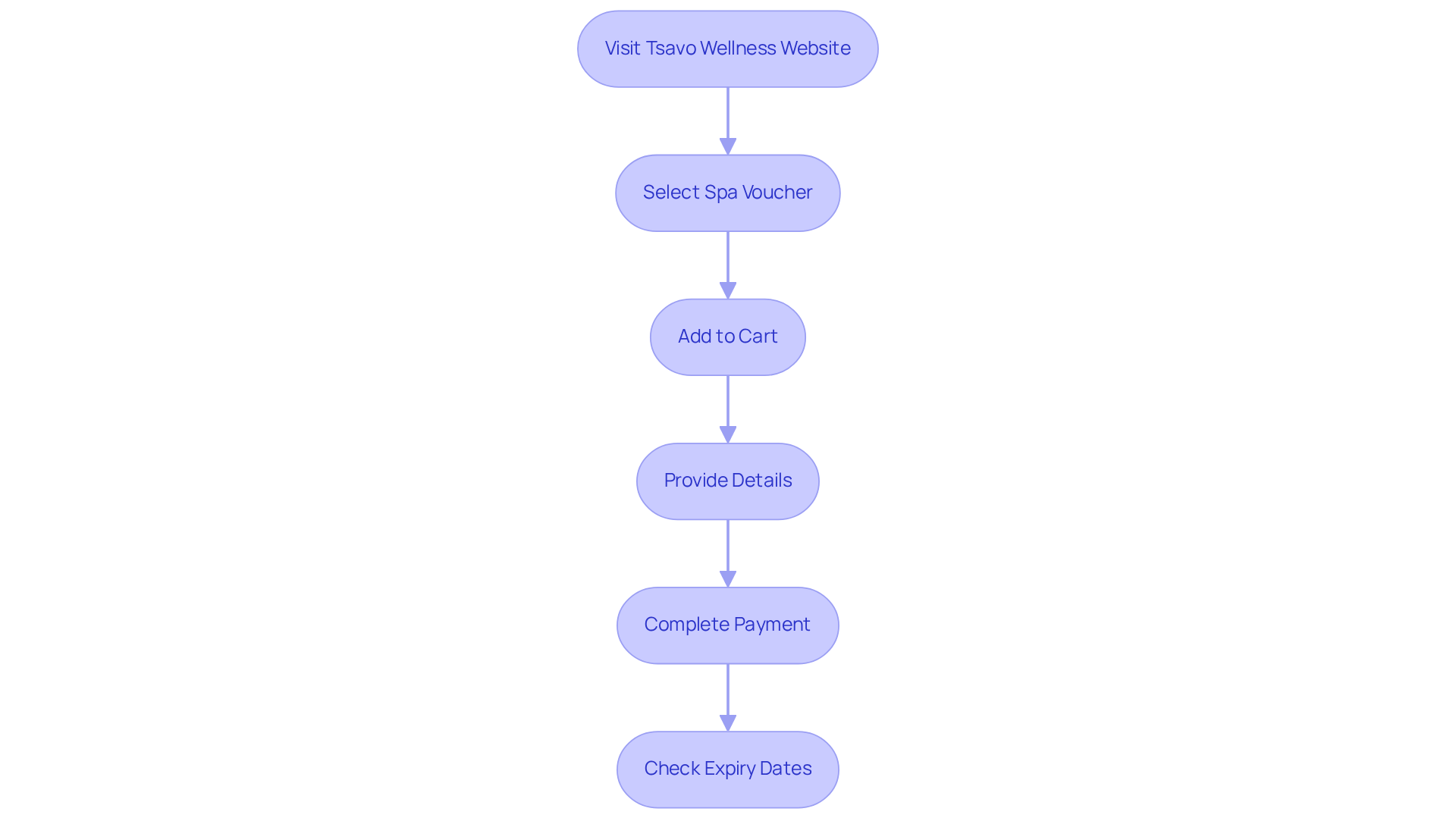 Each box shows a step in the process of buying your spa voucher. Follow the arrows to see how to move from one step to the next, ensuring you complete each action for a smooth transaction.