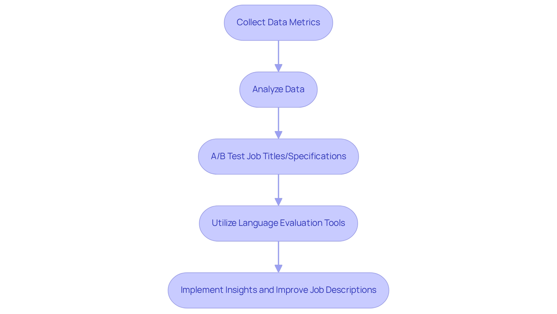 Each box represents a step in leveraging data analytics to enhance job postings, with arrows indicating the sequence of actions.