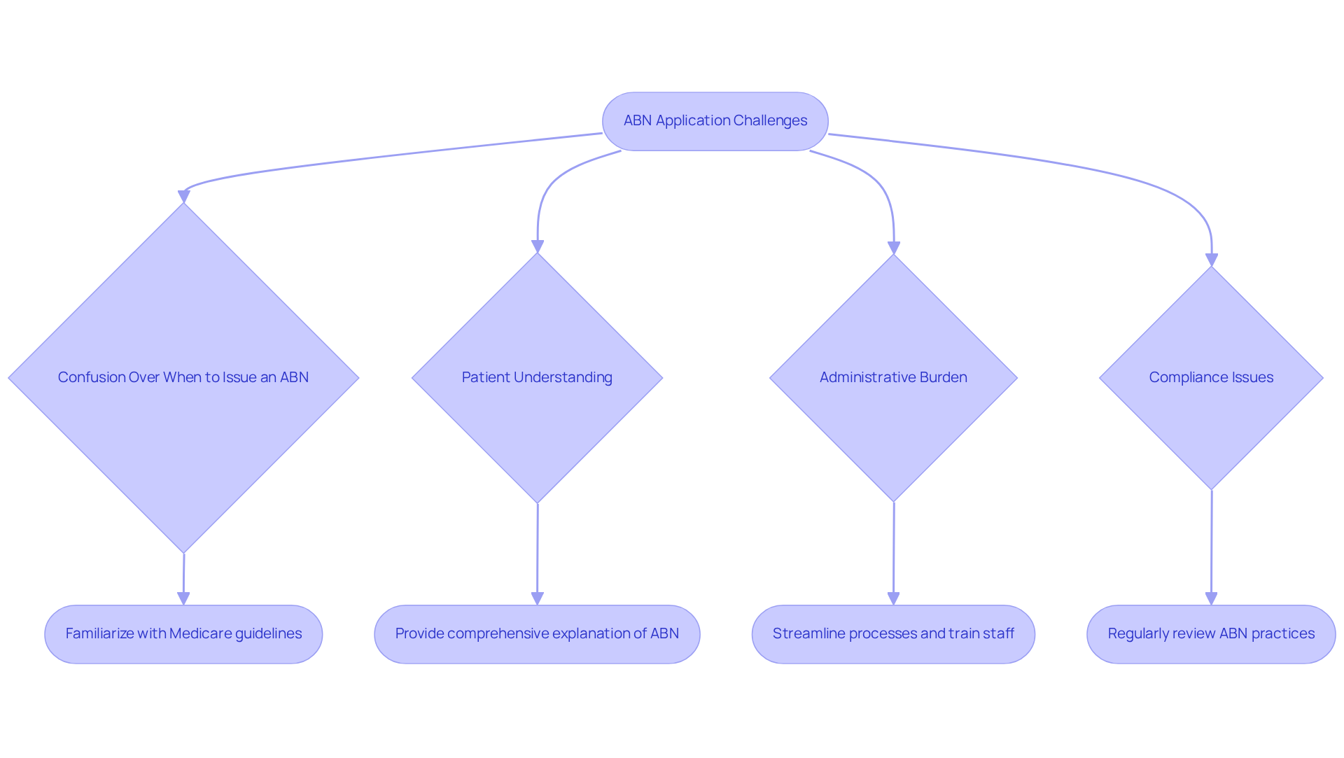 Each challenge represents a common issue faced during the ABN application process, and the arrows lead to solutions that can help address these issues. Follow the flow to see how to tackle each challenge effectively.