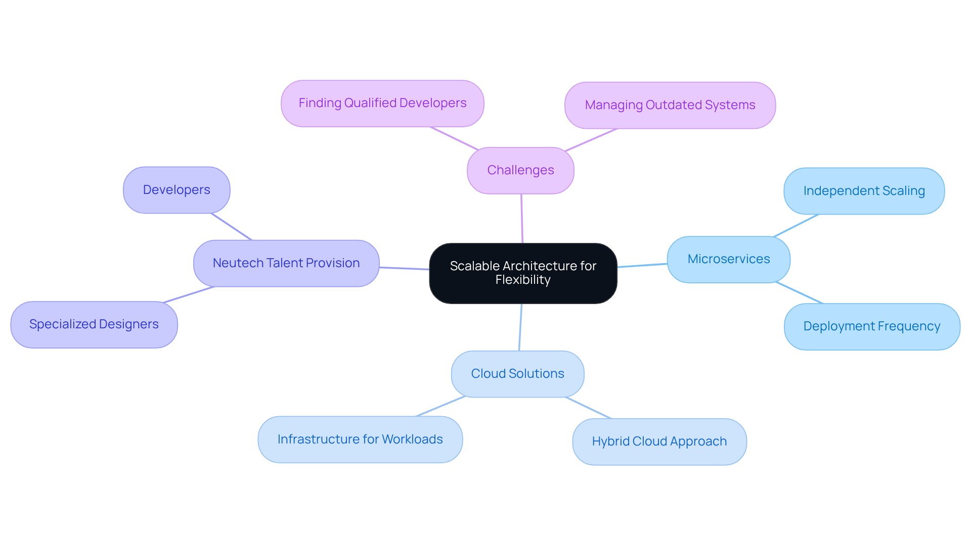 This mindmap illustrates how scalable architecture is structured. Start at the center with the main idea, then explore the branches to see how microservices, cloud solutions, and talent provision connect to the overall goal of flexibility and adaptability in a dynamic market. This mindmap illustrates how scalable architecture is structured. Start at the center with the main idea, then explore the branches to see how microservices, cloud solutions, and talent provision connect to the overall goal of flexibility and adaptability in a dynamic market.