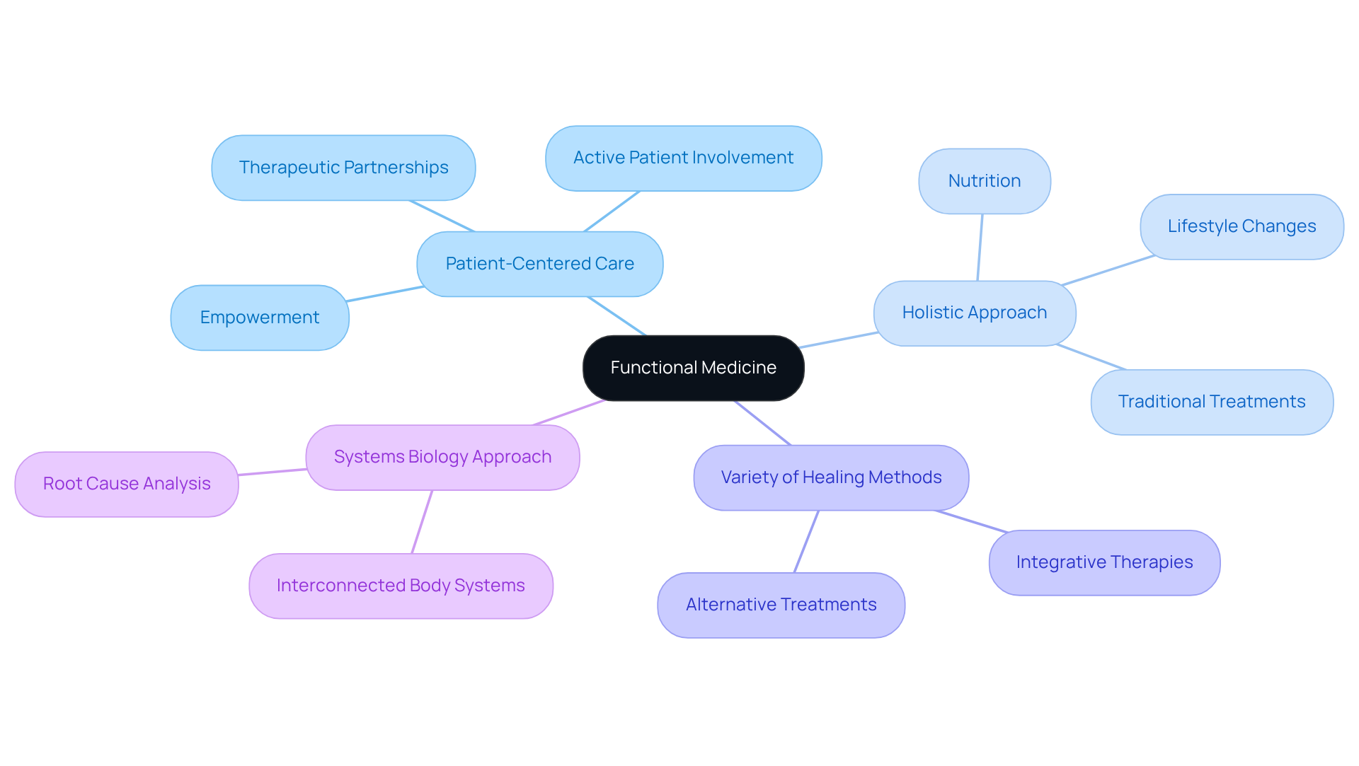 This mindmap starts with the main idea of functional medicine at the center. Each branch represents a key characteristic, and the sub-branches provide more details. Follow the branches to understand how these characteristics work together to create a comprehensive approach to health.