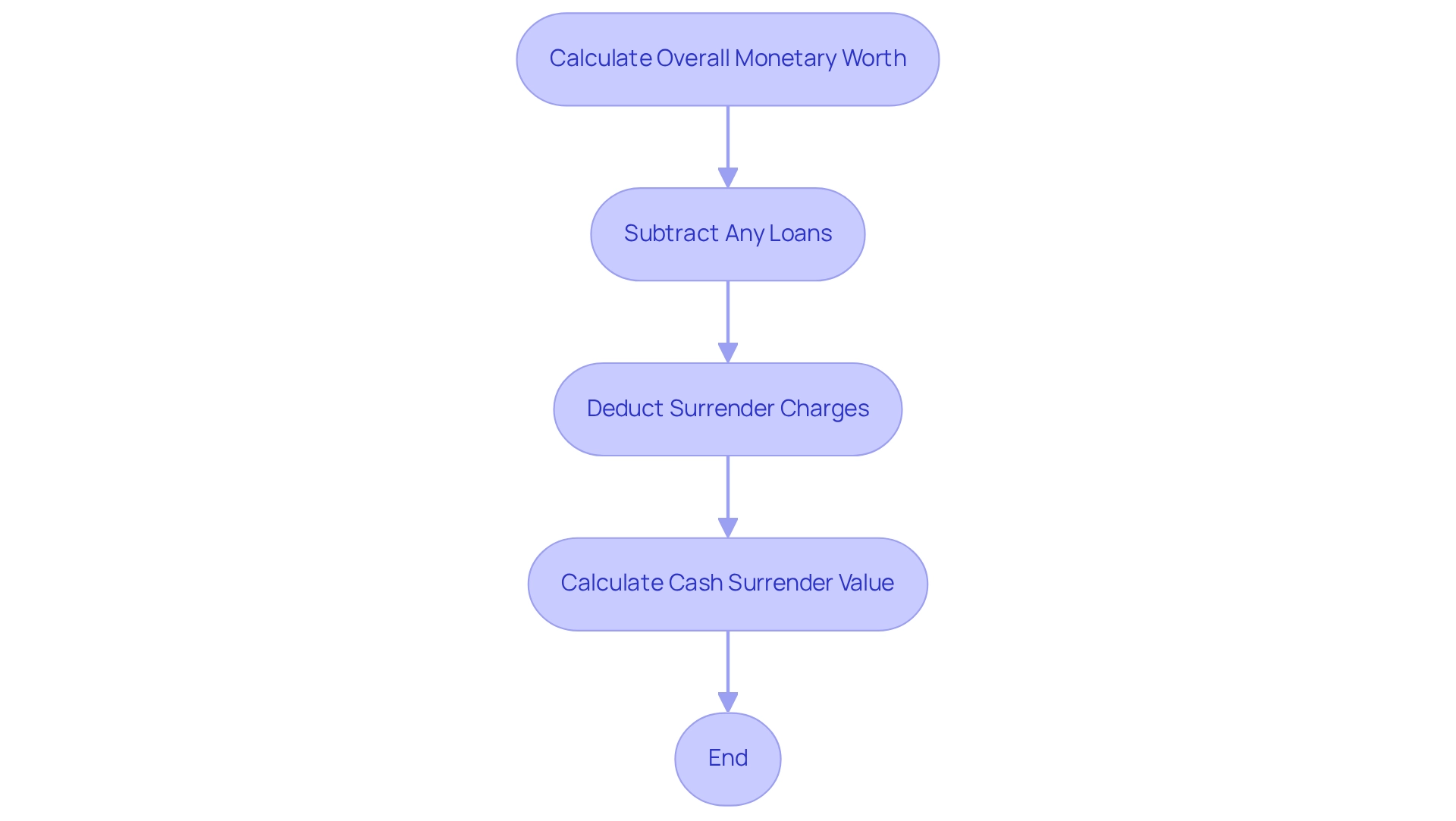 Each box represents a step in the calculation process. Follow the arrows from one step to the next to see how the cash surrender value is calculated, starting from the total monetary worth and ending with the final cash surrender value. Each box represents a step in the calculation process. Follow the arrows from one step to the next to see how the cash surrender value is calculated, starting from the total monetary worth and ending with the final cash surrender value.