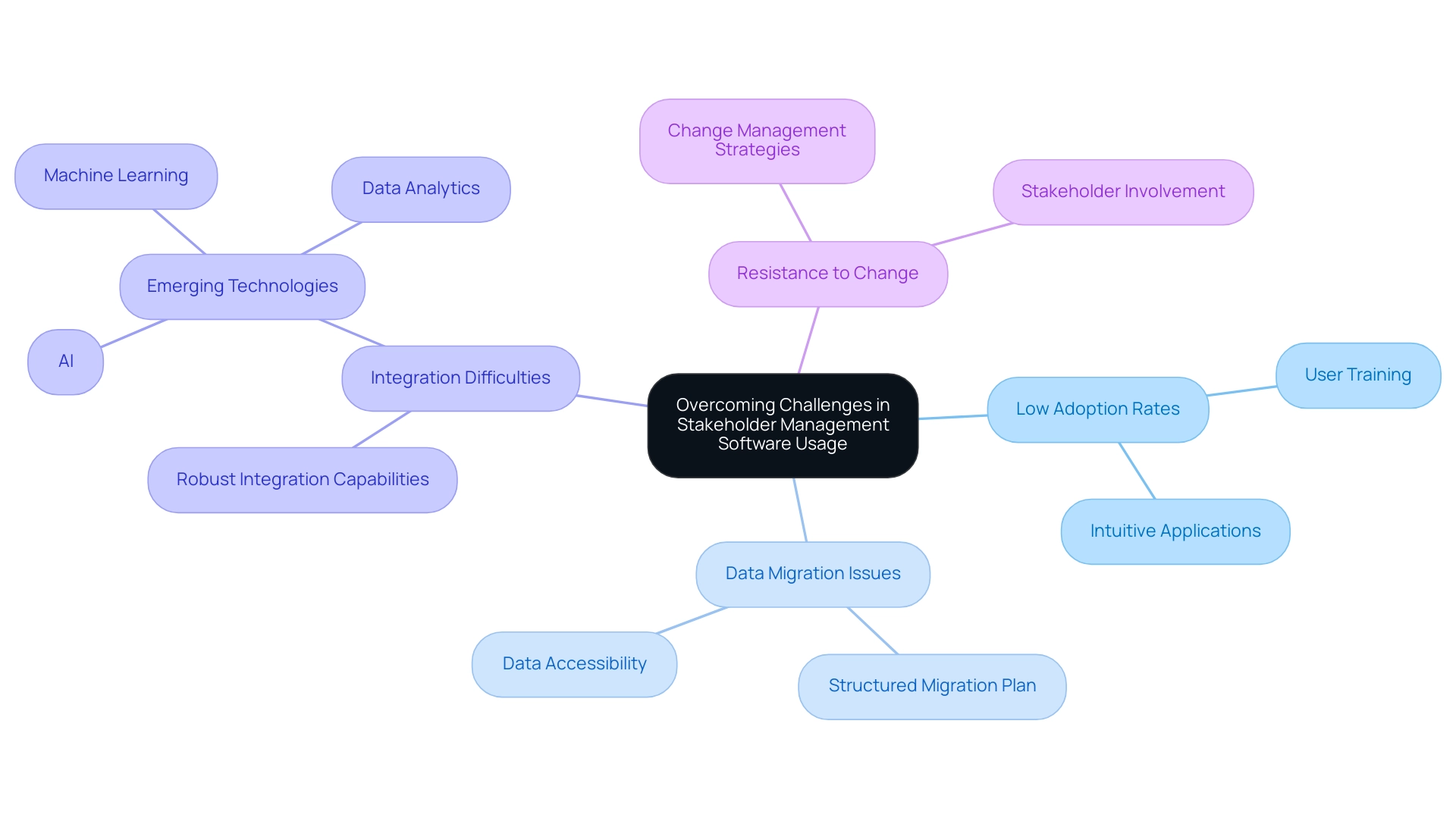 Each branch represents a key challenge in software usage, with sub-branches indicating potential solutions or related sub-issues.