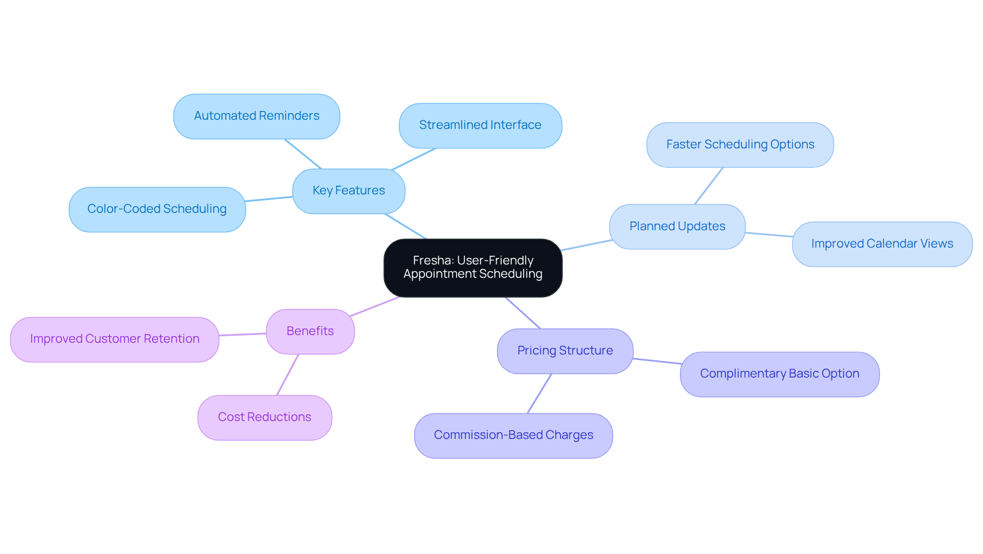 Start at the center with Fresha's scheduling system, then explore the branches to see its features, upcoming updates, pricing options, and the benefits it offers to salons. Start at the center with Fresha's scheduling system, then explore the branches to see its features, upcoming updates, pricing options, and the benefits it offers to salons.