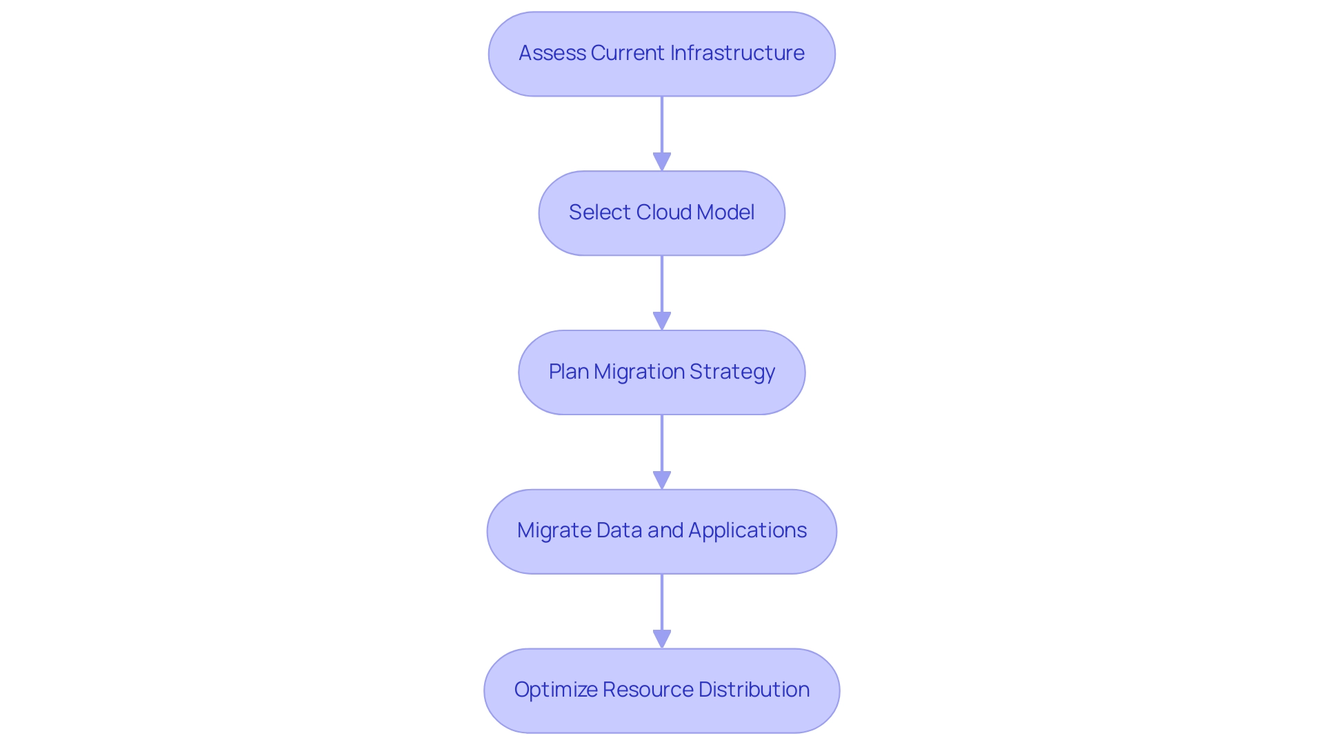 Each box represents a step in the cloud migration process, connected by arrows that indicate the flow from one step to the next. Colors differentiate the types of steps (e.g., assessment, selection, planning).