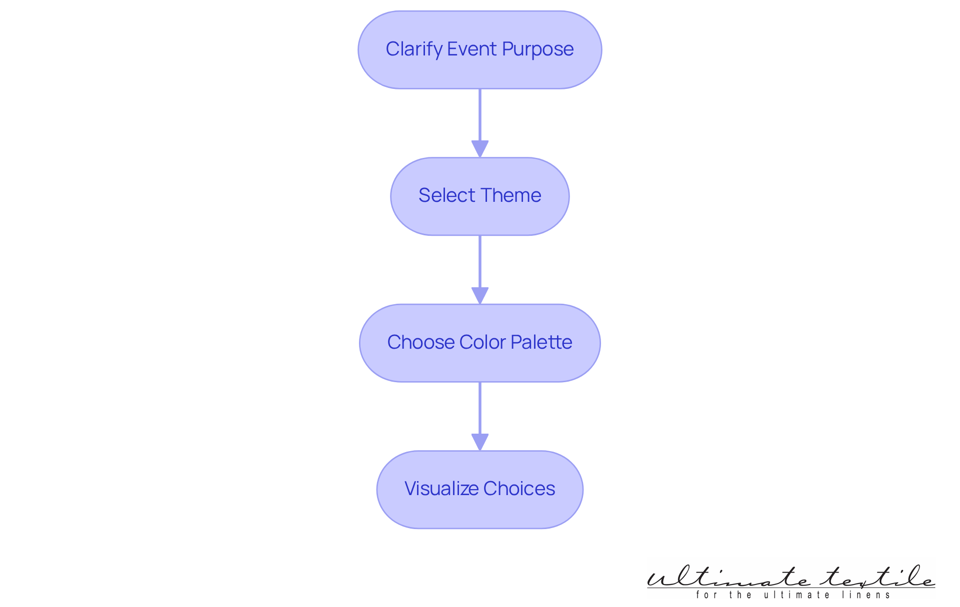 Each box represents a step in planning your event. Follow the arrows to see how to go from understanding your event's purpose to choosing colors that enhance your theme.