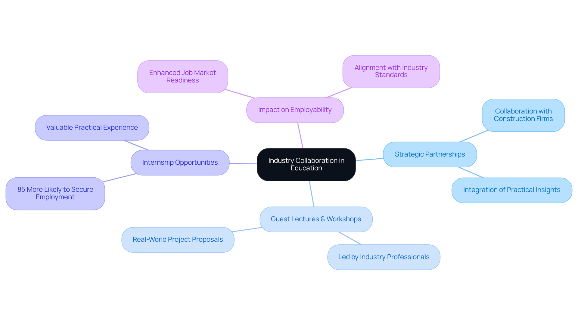 The center represents the main theme of industry collaboration. Each branch highlights a different aspect of this collaboration, showing how they contribute to students' education and future careers.