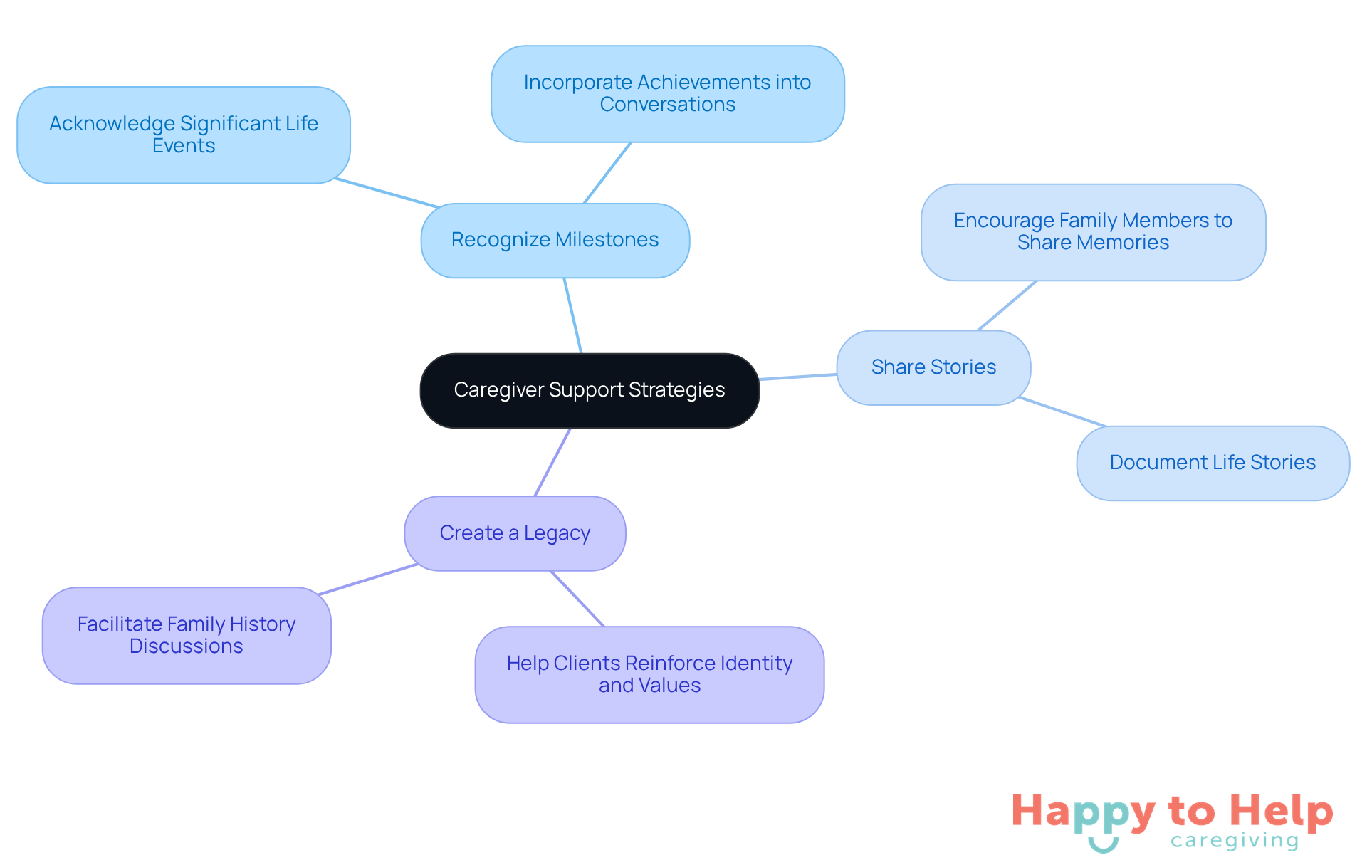 The center represents the main goal of supporting caregivers. Each branch shows a strategy they can use, with further details on how to implement it. This visual helps caregivers see the bigger picture and the steps they can take.