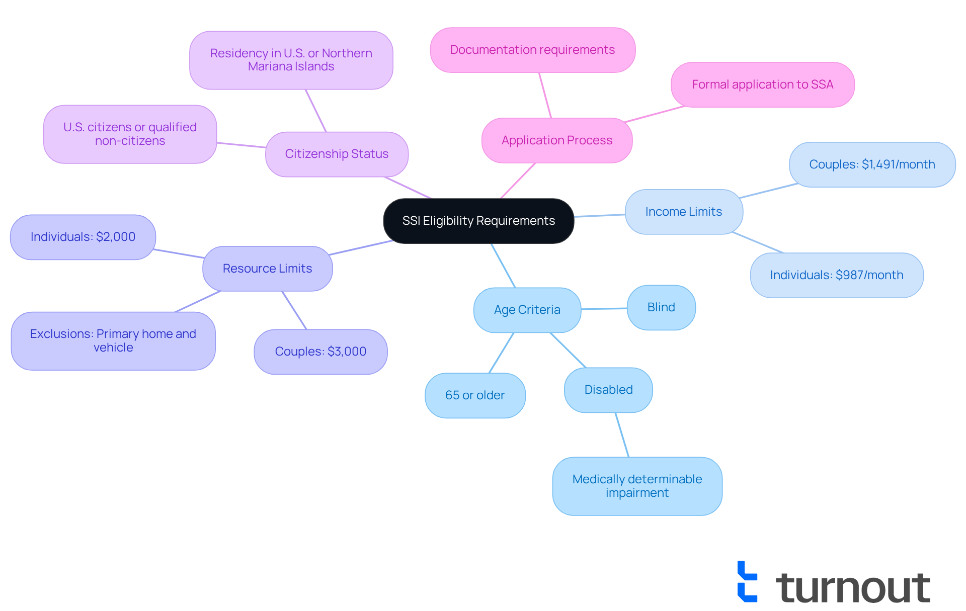 The center node shows the main topic of SSI eligibility. From there, each branch represents a key requirement, and smaller branches provide additional details. This way, you can see the connections and understand what you need to qualify for SSI. The center node shows the main topic of SSI eligibility. From there, each branch represents a key requirement, and smaller branches provide additional details. This way, you can see the connections and understand what you need to qualify for SSI.
