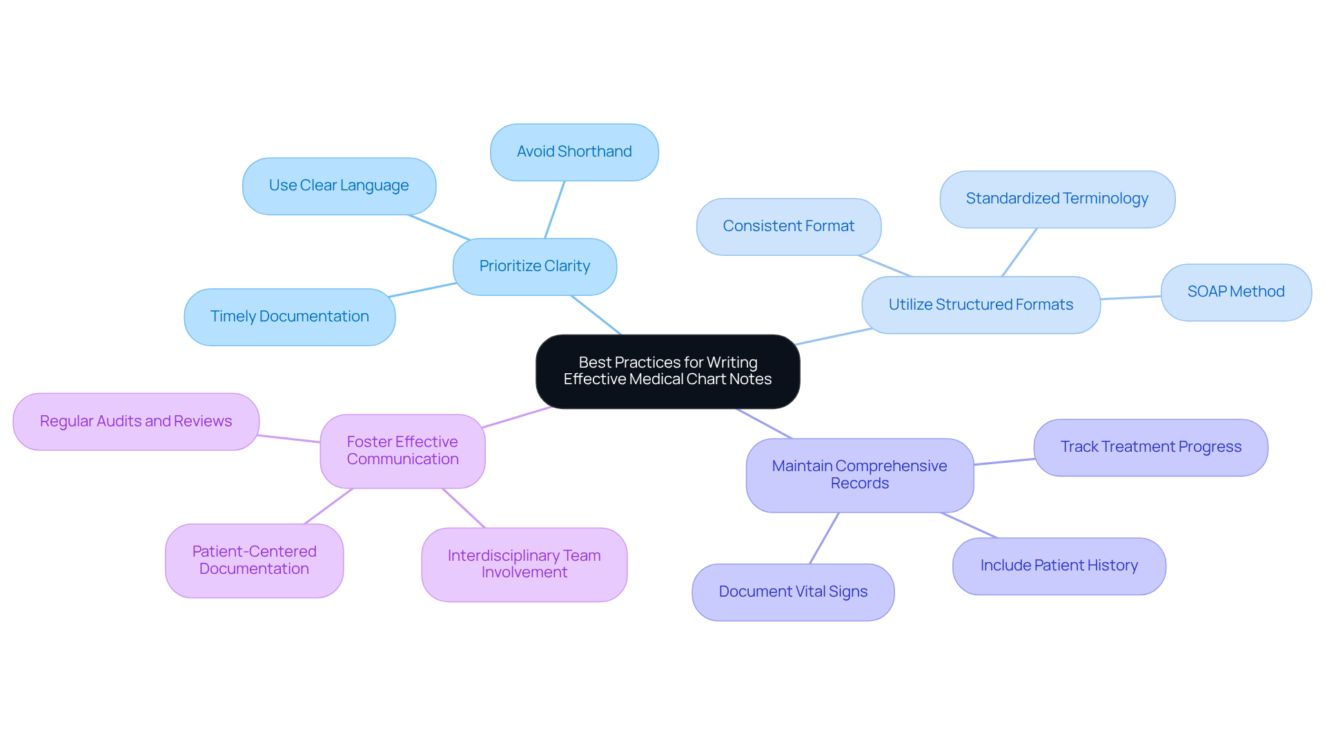 The center is the main focus on best practices, with branches leading to key solutions. Each branch gives a specific approach to improve documentation, helping to visualize how these practices connect and support effective medical care.