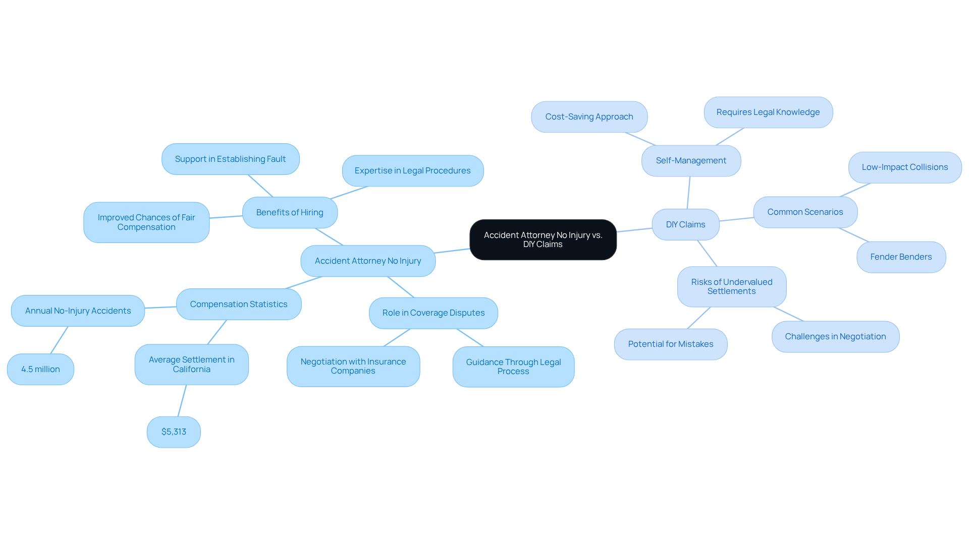 The central node represents the main topic, while the branches show the two approaches to handling accident claims. Each sub-branch provides more details about the roles, benefits, and risks associated with each method.