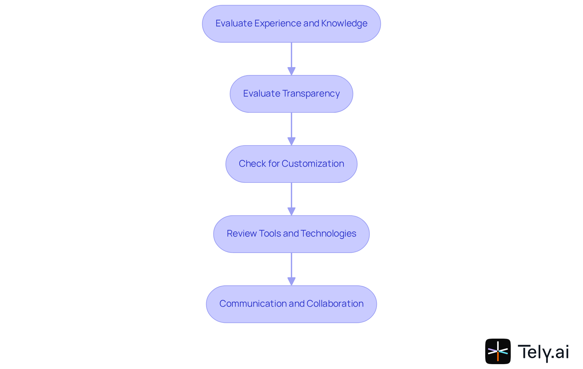 Each box represents a crucial step in finding the right SEO partner. Follow the arrows to see how to move from one evaluation criterion to the next.