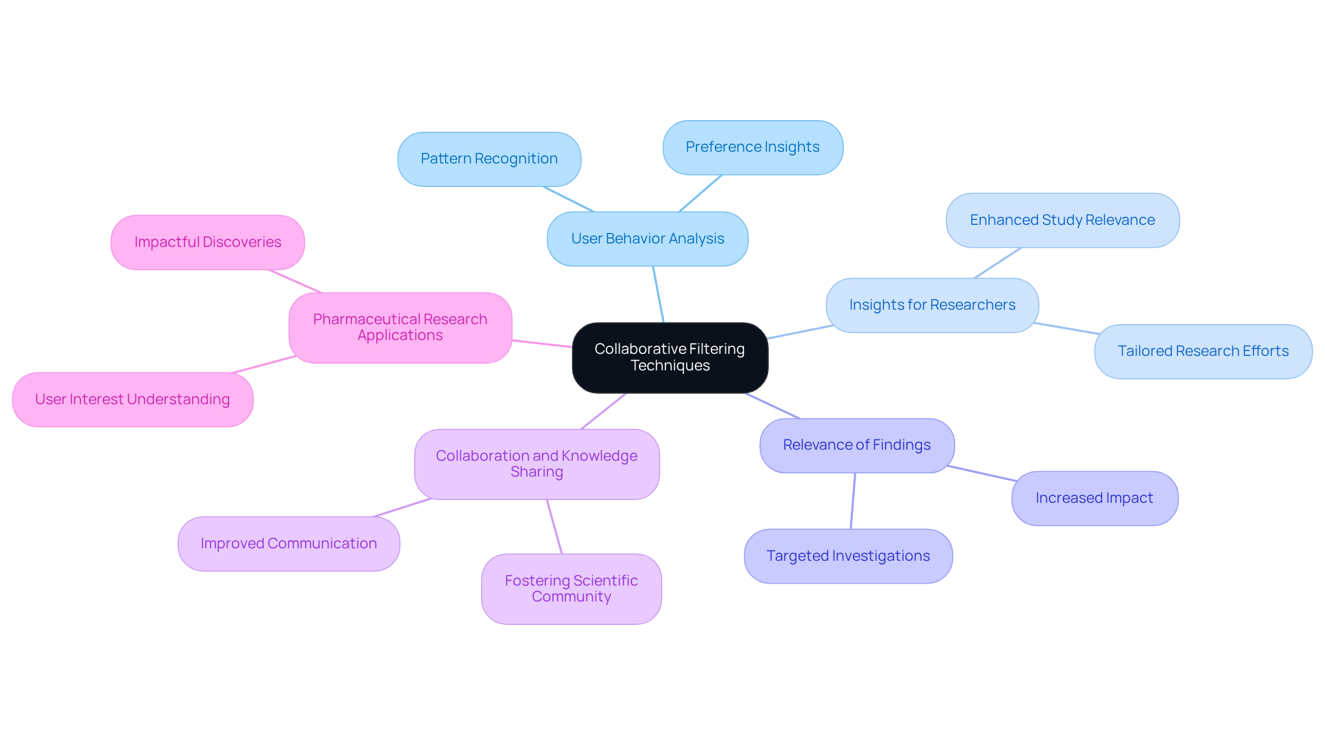 The central node represents the main concept, while the branches show how collaborative filtering techniques impact various aspects of research. Each branch highlights a specific benefit or application, making it easy to see the connections.