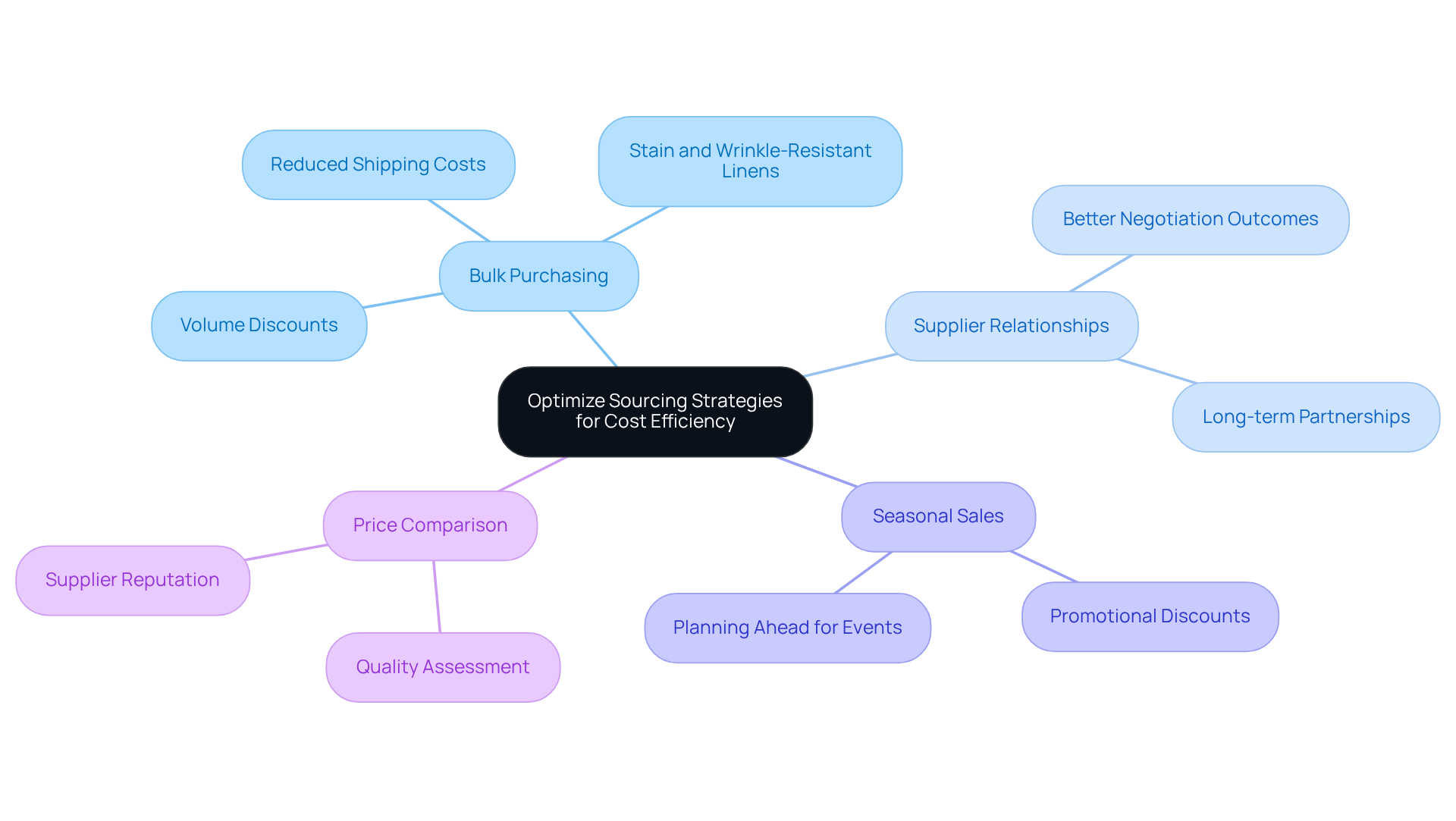 The central node represents the main goal of optimizing sourcing for cost efficiency. Each branch shows a different strategy, and the sub-branches provide specific actions or benefits related to that strategy. This layout helps you visualize how to approach sourcing effectively.