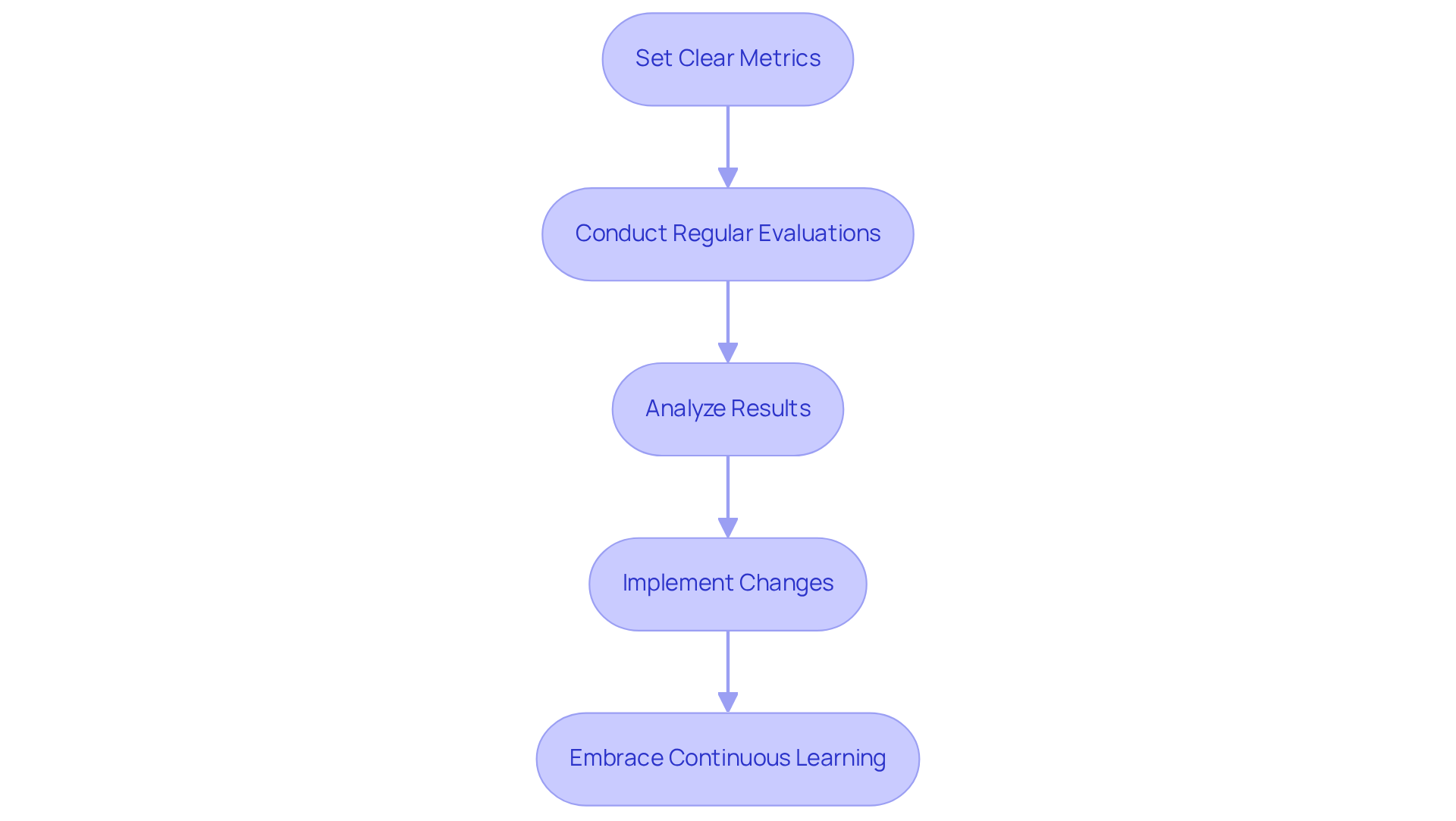 Each box represents a step in the process of enhancing communication. Follow the arrows to see how each step leads to the next, guiding you through the journey of effective leadership communication.
