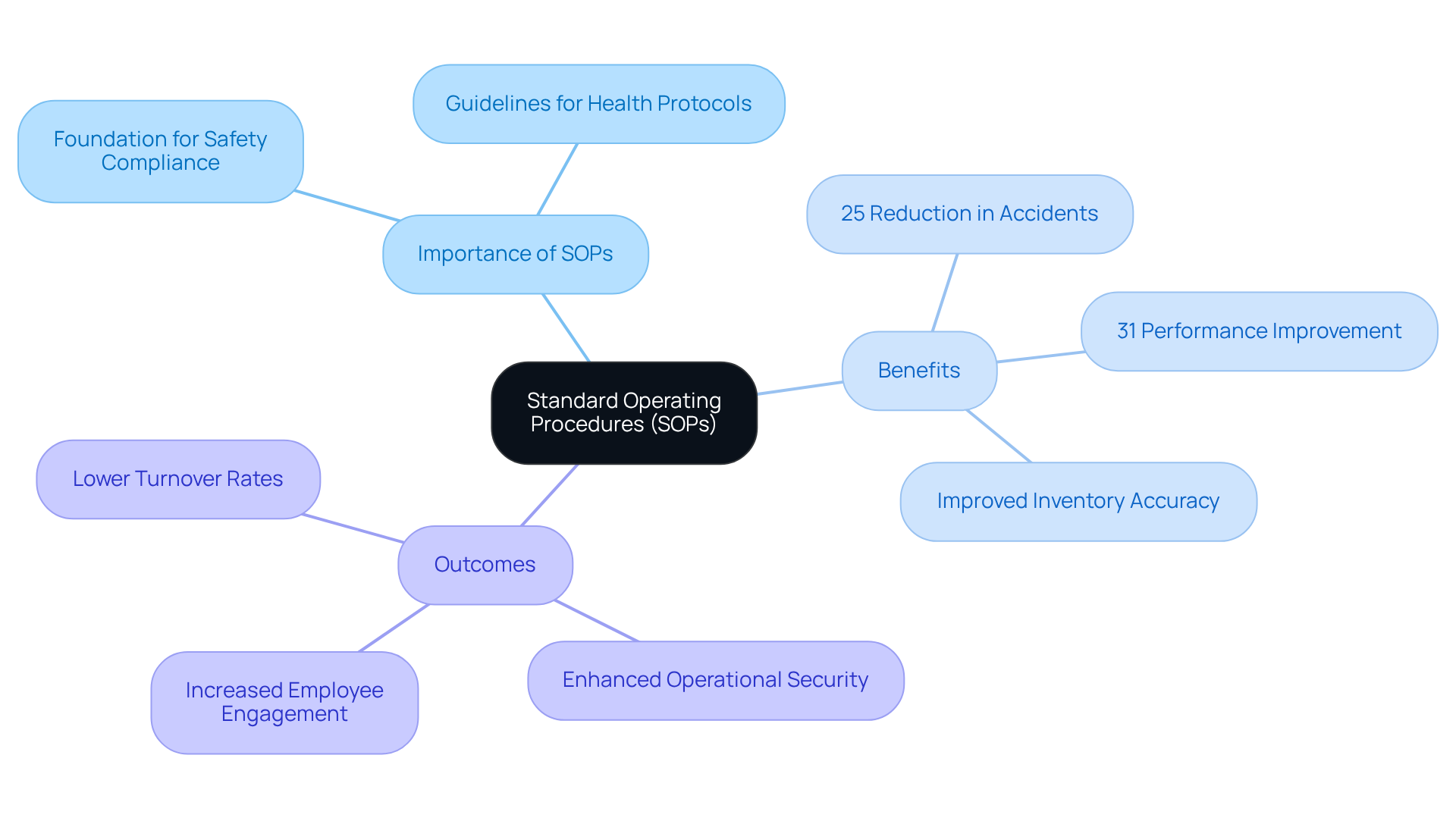 The central node represents SOPs, with branches showing their importance, benefits, and outcomes. Each branch highlights key points, making it easy to understand how SOPs contribute to safety and efficiency in warehouses. The central node represents SOPs, with branches showing their importance, benefits, and outcomes. Each branch highlights key points, making it easy to understand how SOPs contribute to safety and efficiency in warehouses.