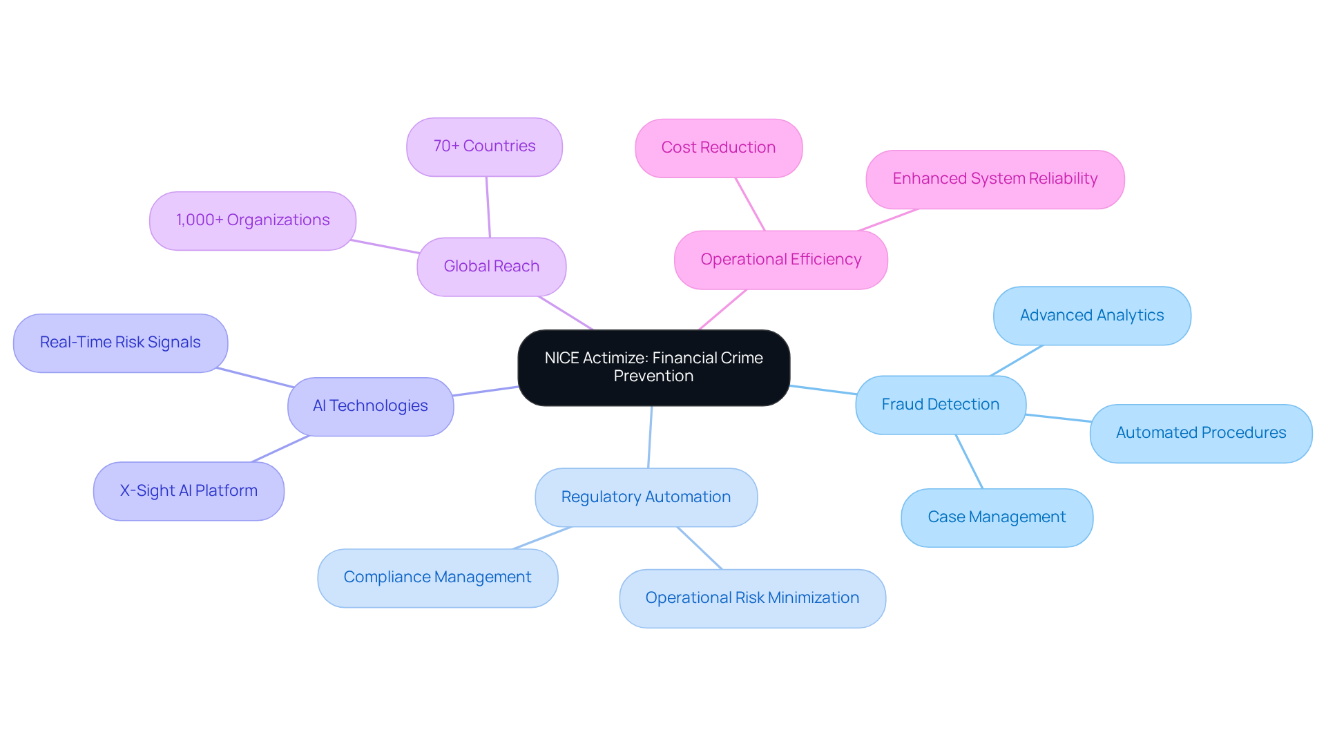 This mindmap starts with NICE Actimize at the center, showing how it tackles financial crime through various strategies. Each branch represents a key area of focus, and the sub-branches provide more details on how these strategies work together to enhance compliance and efficiency. This mindmap starts with NICE Actimize at the center, showing how it tackles financial crime through various strategies. Each branch represents a key area of focus, and the sub-branches provide more details on how these strategies work together to enhance compliance and efficiency.