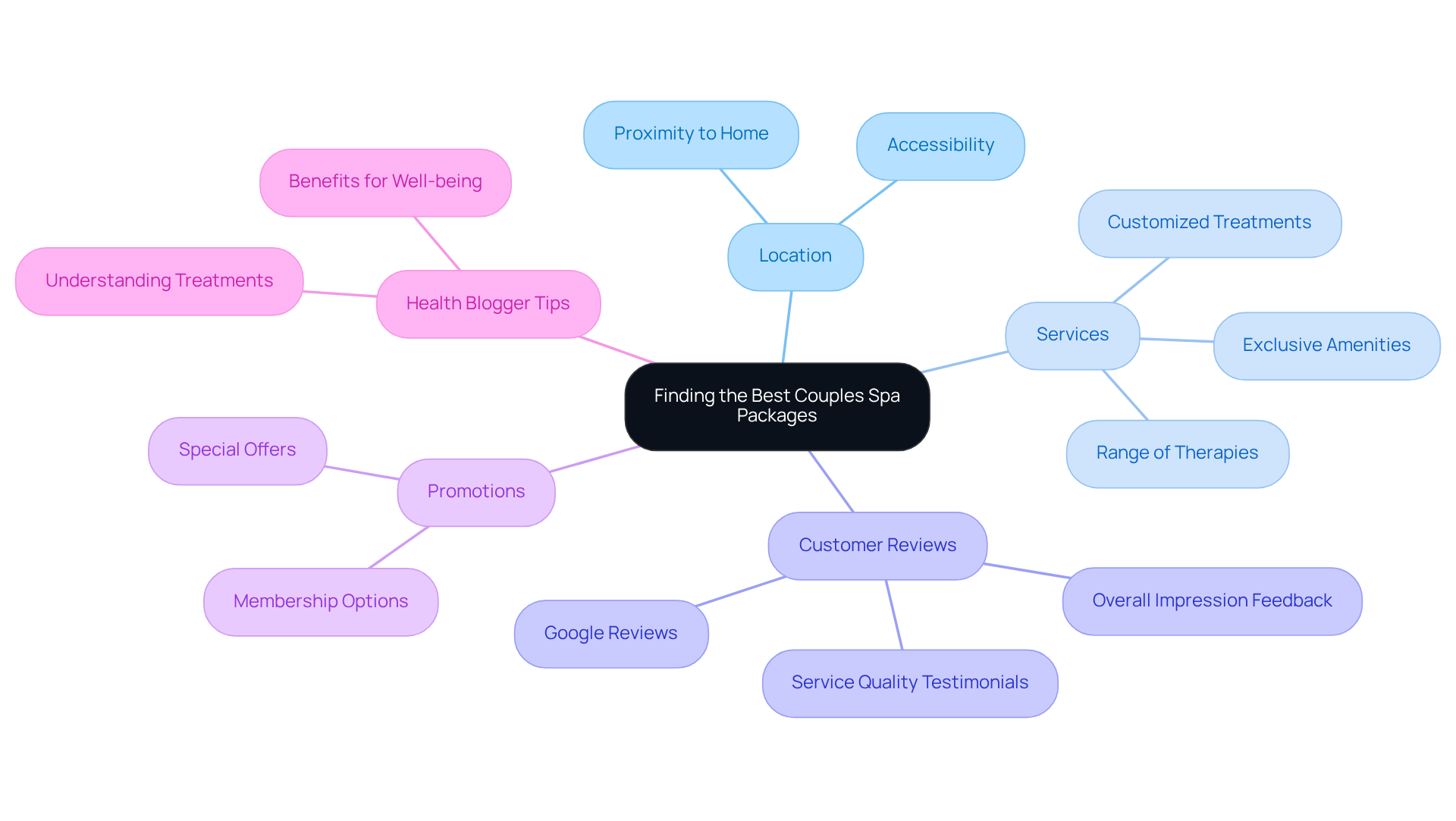 The center represents the main goal, while the branches show important factors to consider. Each branch can be explored to find specific advice or aspects related to that factor. The center represents the main goal, while the branches show important factors to consider. Each branch can be explored to find specific advice or aspects related to that factor.