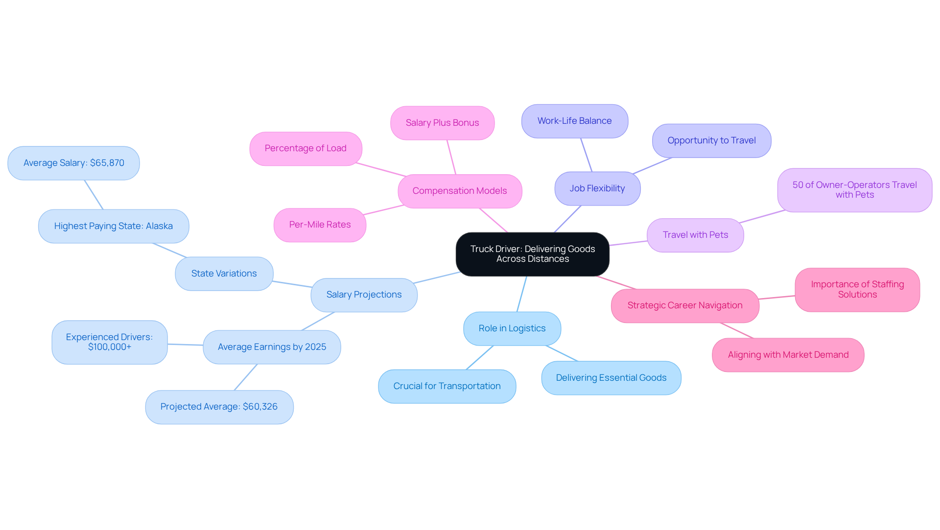 This mindmap shows the different facets of being a truck driver. Each branch represents a key topic related to the profession, and under each topic, there are specific details that provide a deeper understanding. The colors and icons make it easier to differentiate between the topics at a glance.