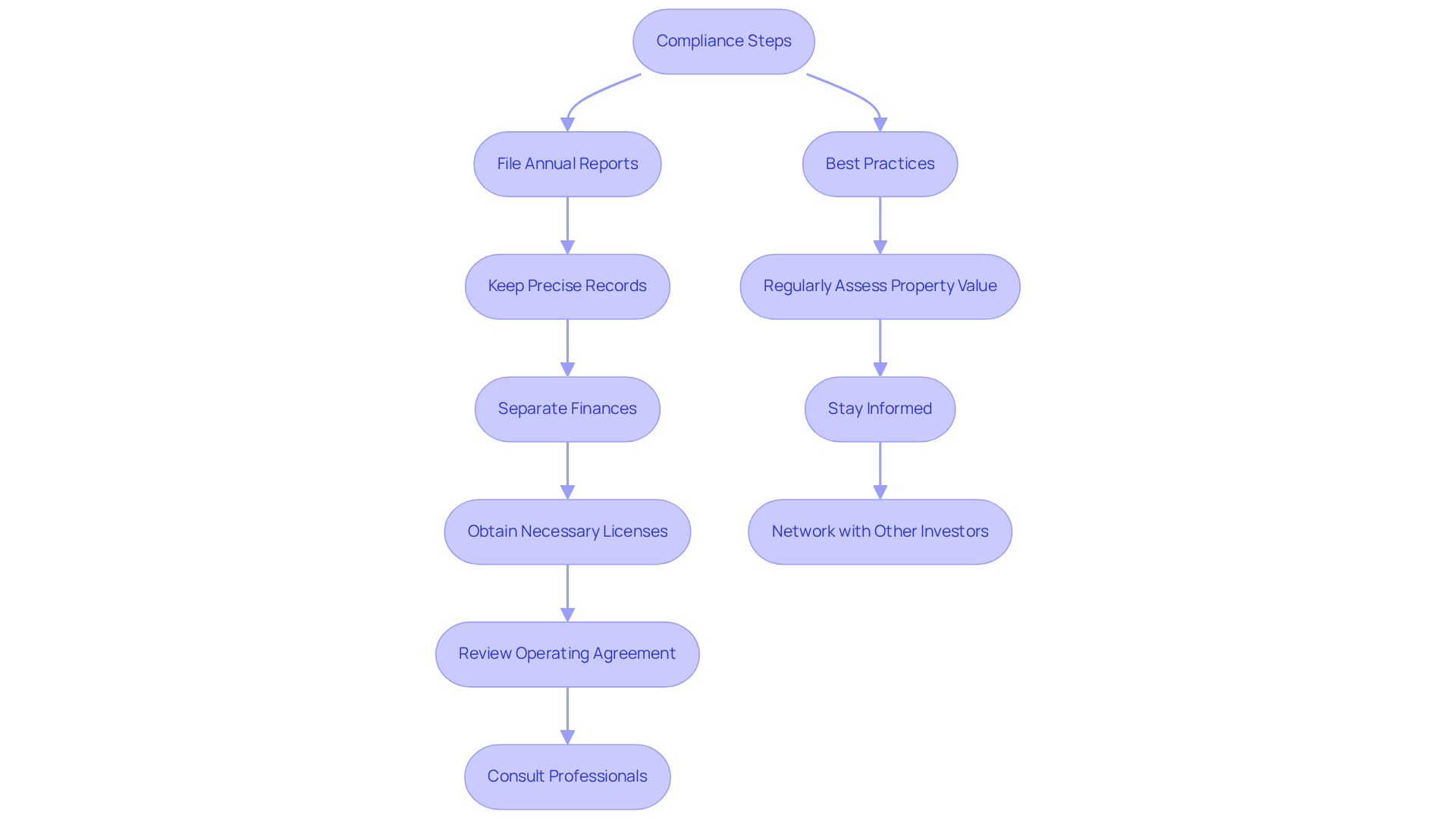 Follow the flowchart to see the steps you need to take for compliance and the best practices to enhance your rental property LLC's success. Each box represents a specific action or recommendation.