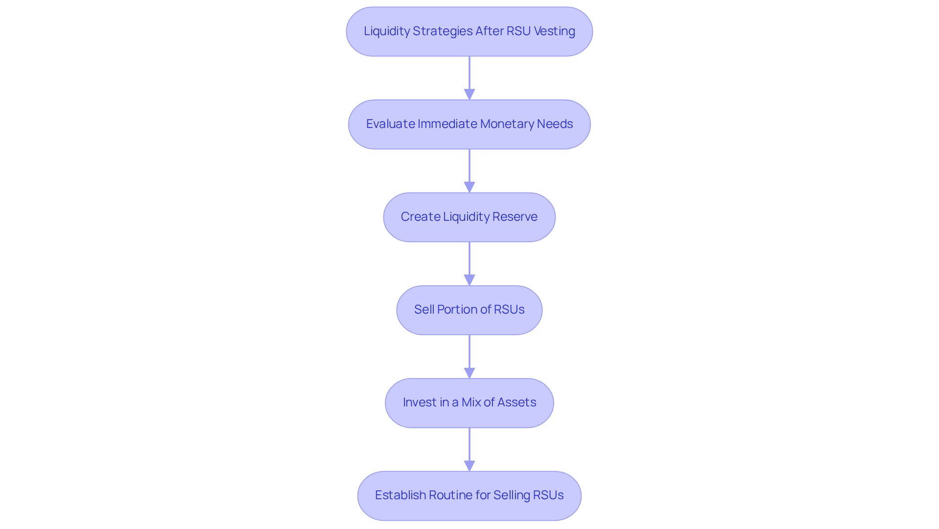 This flowchart outlines the steps families can take after their RSUs vest. Start at the top with the main strategy, then follow the arrows to see each action you can take to manage your liquidity effectively. This flowchart outlines the steps families can take after their RSUs vest. Start at the top with the main strategy, then follow the arrows to see each action you can take to manage your liquidity effectively.