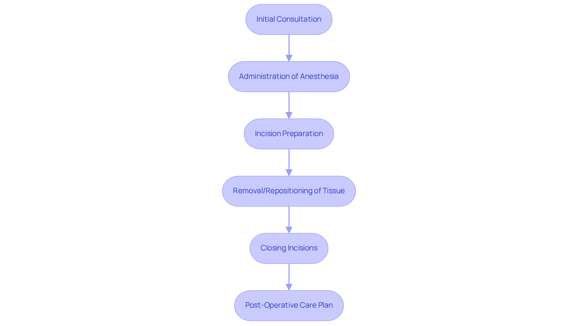 This flowchart outlines the key steps in the upper eyelid surgery process. Each box represents a stage, and the arrows show how you move from one step to the next. Start with the consultation, then follow through the anesthesia, incision, tissue work, closing, and finally the care plan.