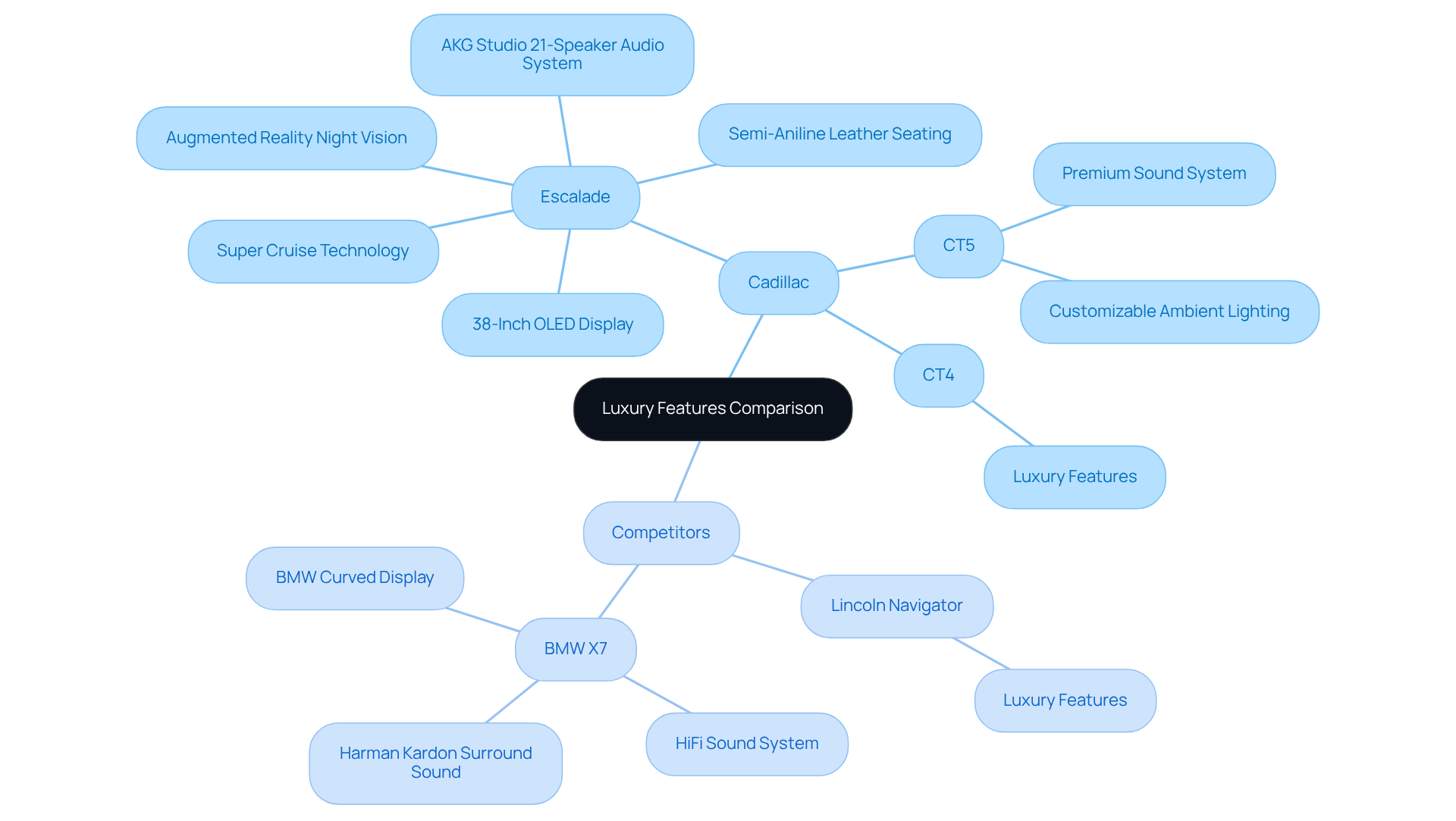 This mindmap shows how Cadillac's luxury features stack up against those of its competitors. Start at the center with the comparison, then explore the branches to see specific models and their standout features. The more detailed the branch, the more luxurious the feature! This mindmap shows how Cadillac's luxury features stack up against those of its competitors. Start at the center with the comparison, then explore the branches to see specific models and their standout features. The more detailed the branch, the more luxurious the feature!
