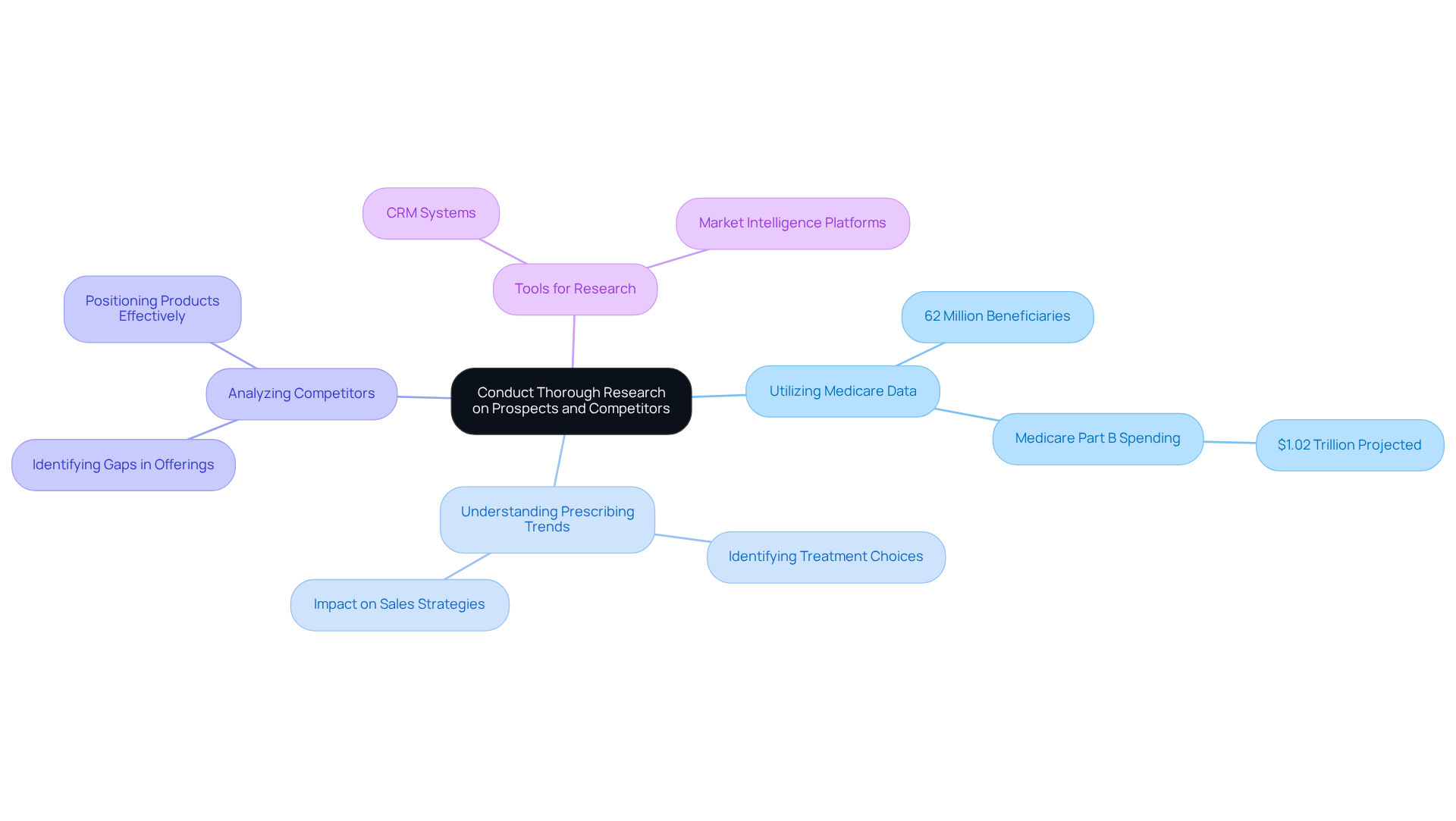 The central node represents the main theme of research in sales call planning. Each branch highlights different aspects of research, such as data utilization and competitive analysis, helping you see how they connect and contribute to better sales strategies.