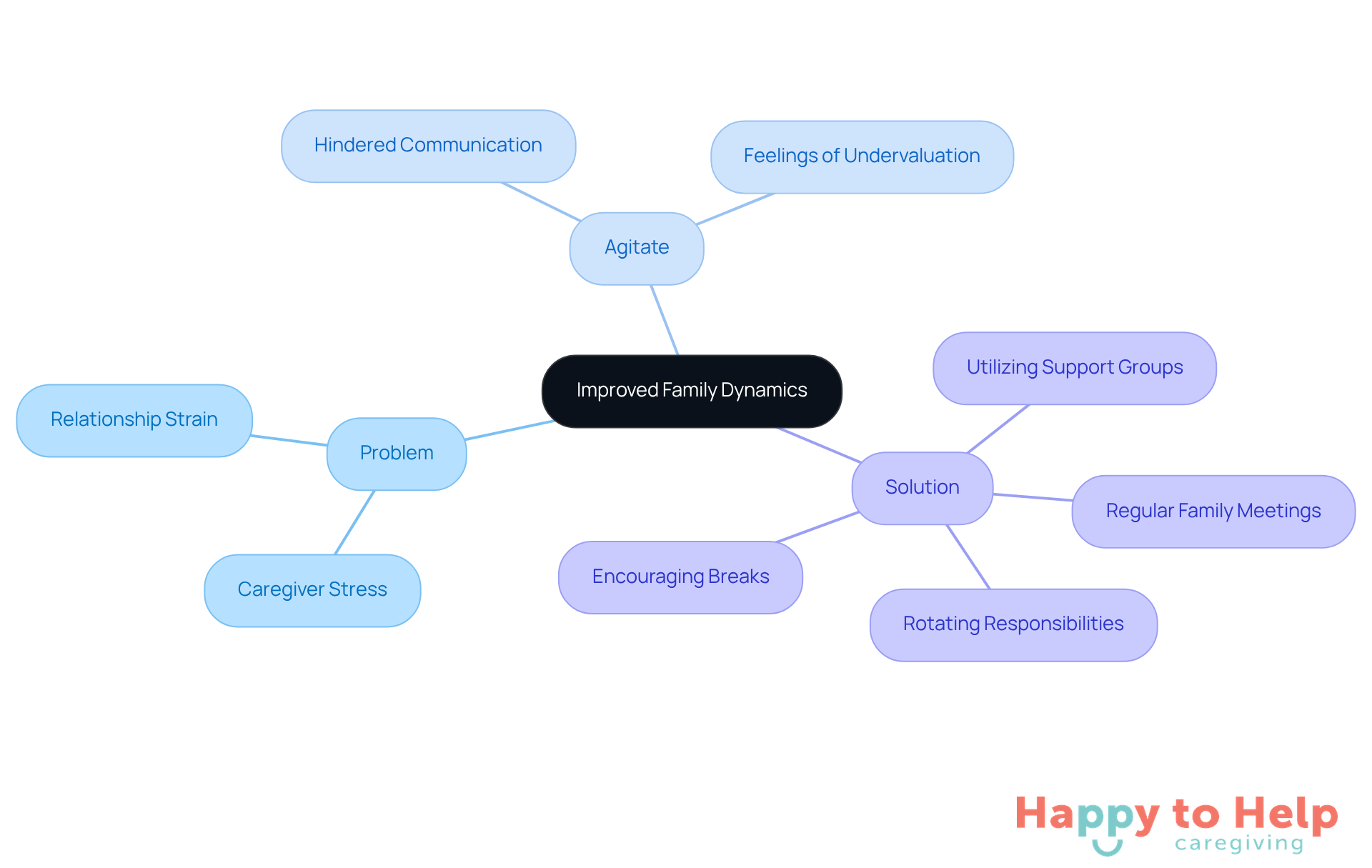 The center represents the goal of improved family dynamics, with branches showing the problems faced, the agitation caused, and the solutions to enhance collaboration and support among family members.