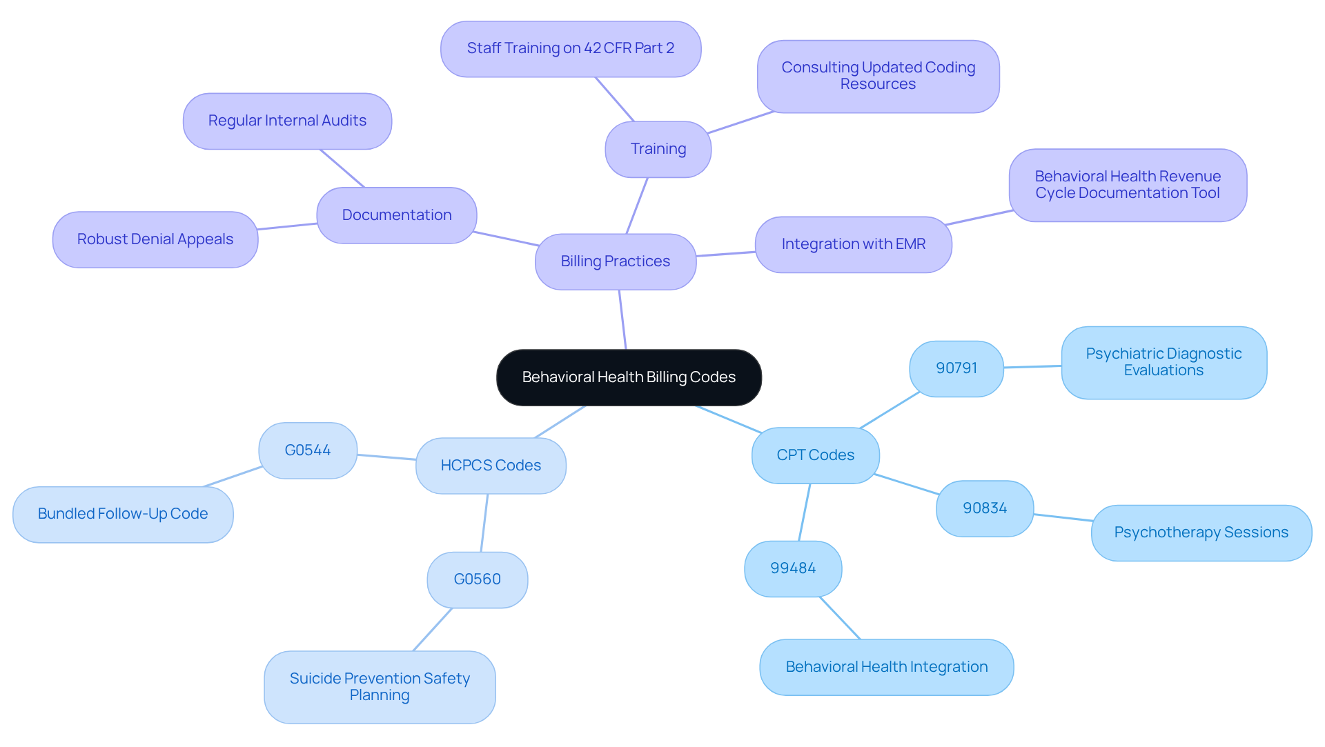 The central node represents the overall topic of billing codes. Each branch shows a category of codes or practices, with sub-branches detailing specific codes and their applications. This structure helps you understand how each part contributes to effective billing.