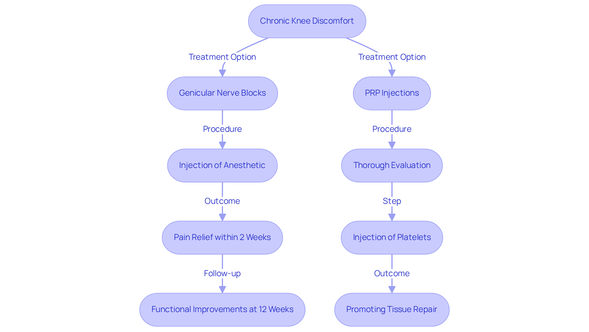 Follow the arrows to see the steps involved in treating knee pain. Each box represents a stage in the treatment process, showing how patients can expect to move from discomfort to recovery.