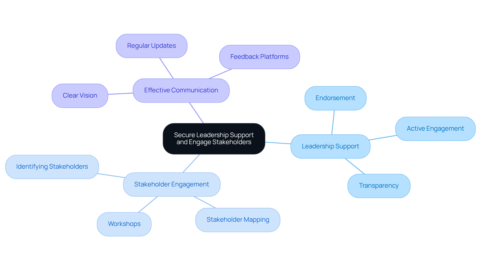 The central node represents the main theme of leadership and stakeholder engagement. Each branch shows a key area of focus, with further details on strategies and outcomes. This layout helps visualize how these components work together to support successful transformation.