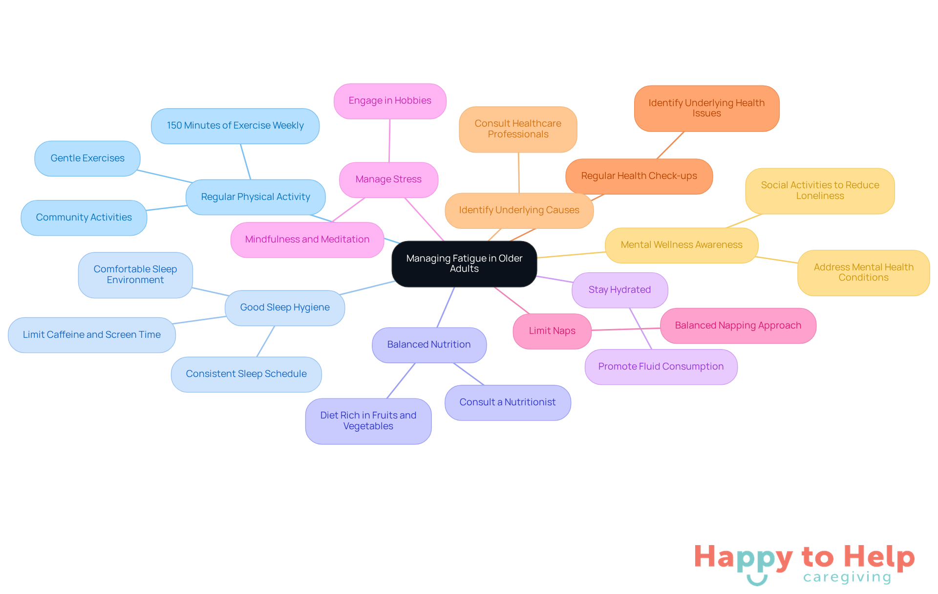 The central node represents the main issue of fatigue, while each branch shows a strategy to help manage it. Follow the branches to see specific actions caregivers can take to support older adults in regaining their energy and improving their quality of life.