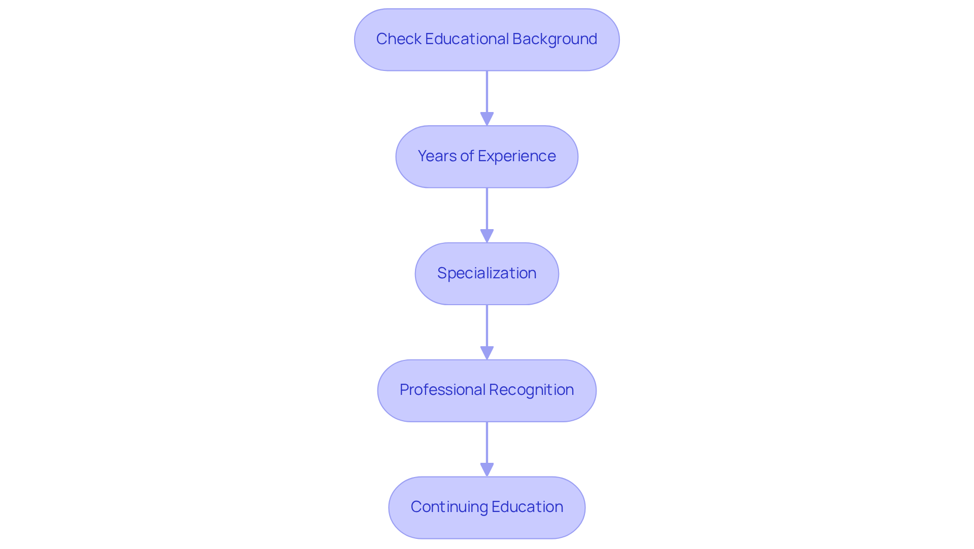 Each box represents a step in the process of finding the right lawyer. Follow the arrows to see how to evaluate their qualifications and experience, ensuring you make an informed choice. Each box represents a step in the process of finding the right lawyer. Follow the arrows to see how to evaluate their qualifications and experience, ensuring you make an informed choice.