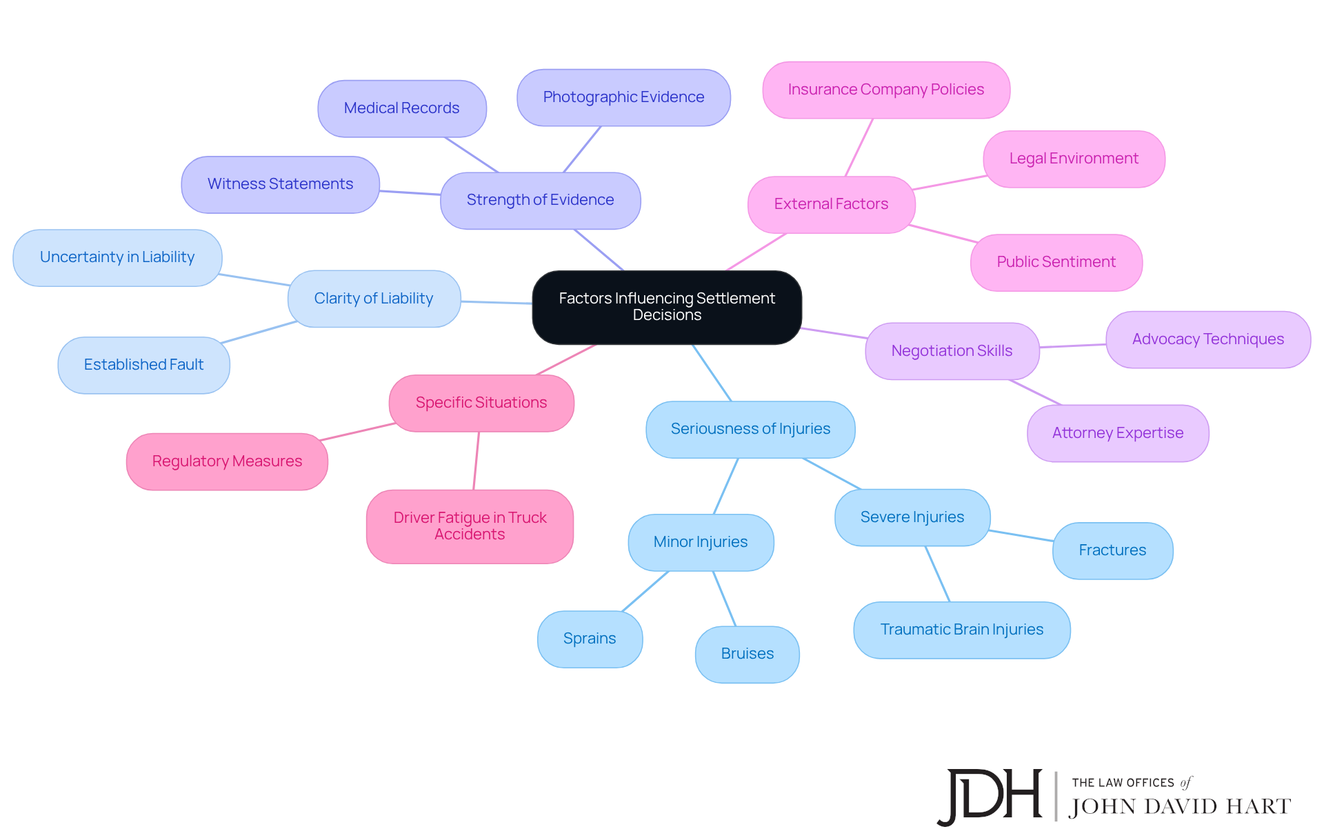The central node represents the main topic, while the branches show different factors that can affect settlement decisions. Each sub-branch provides more detail about specific aspects of those factors, helping you understand how they all connect.