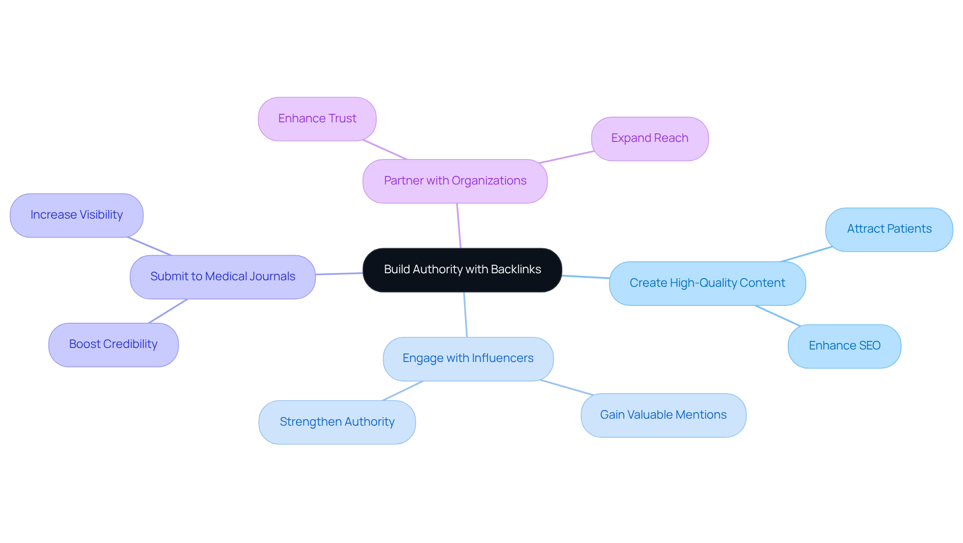 The central idea is about building authority through backlinks. Each branch represents a strategy, and the sub-branches show specific actions or benefits related to that strategy. The central idea is about building authority through backlinks. Each branch represents a strategy, and the sub-branches show specific actions or benefits related to that strategy.