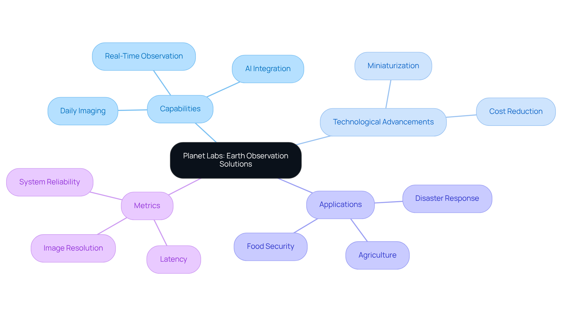 The central node represents Planet Labs' focus on Earth observation. Each branch highlights a key area of their operations, showing how capabilities, advancements, applications, and metrics are interconnected.
