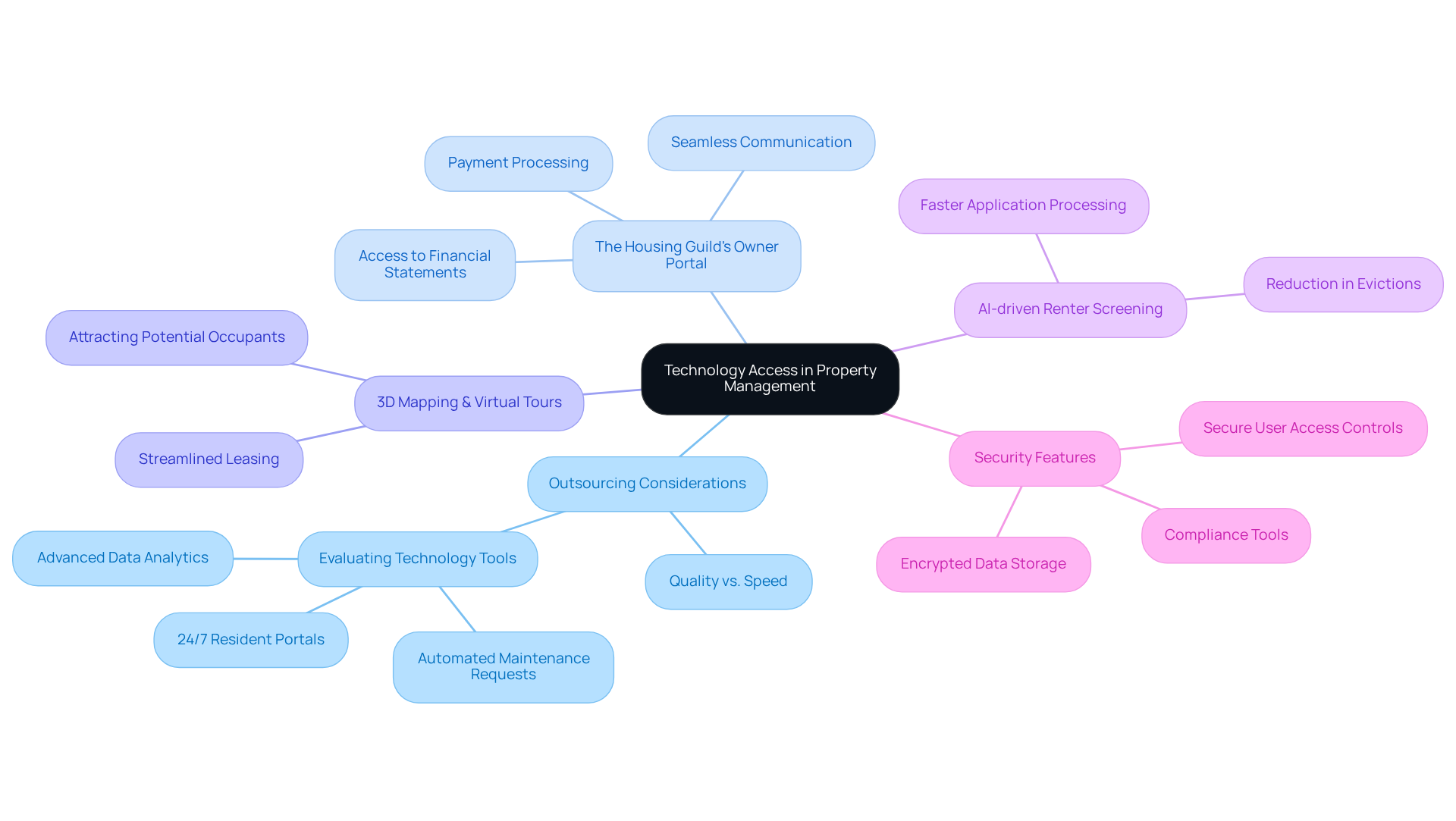 This mindmap starts with the main idea of technology access and branches out into various important aspects to consider when outsourcing. Each branch represents a different area of technology, showing how they contribute to better property management and tenant satisfaction. This mindmap starts with the main idea of technology access and branches out into various important aspects to consider when outsourcing. Each branch represents a different area of technology, showing how they contribute to better property management and tenant satisfaction.