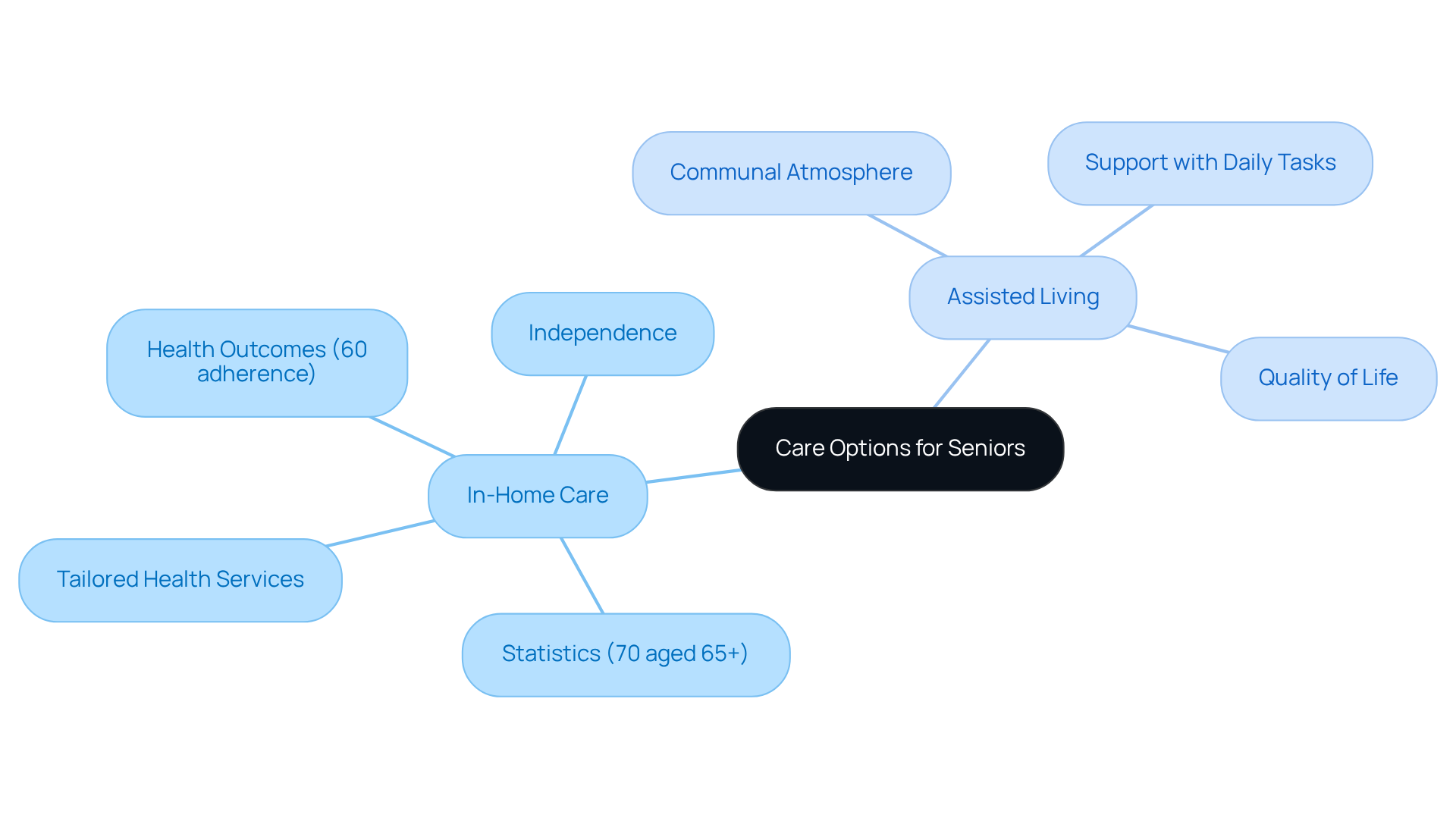 This mindmap shows the two main care options for seniors. Each branch highlights key features and statistics that differentiate in-home care from assisted living. Follow the branches to see how they relate and what benefits they offer.