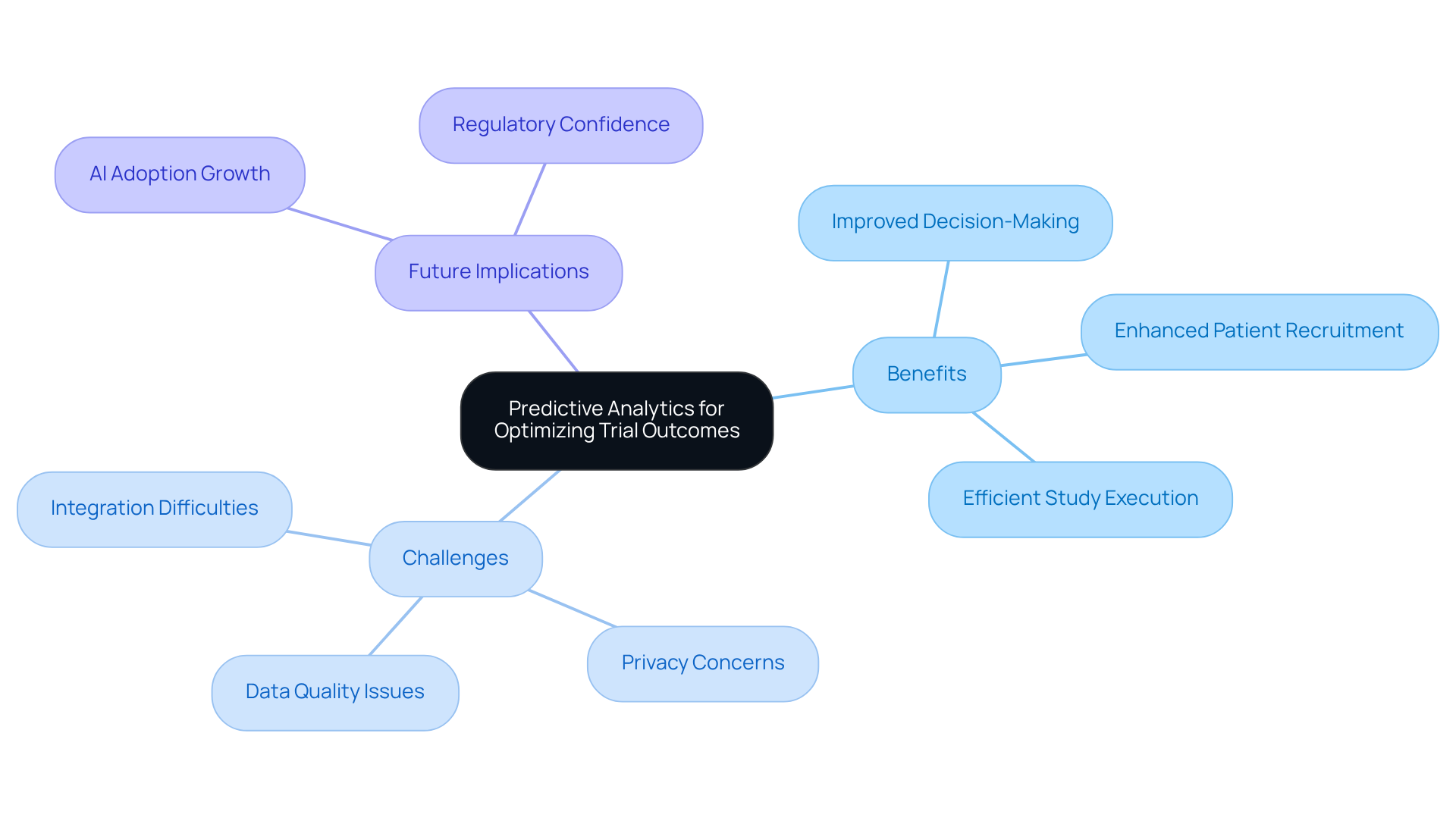 This mindmap illustrates how predictive analytics impacts clinical trials. Start at the center with the main topic, then explore the benefits, challenges, and future implications. Each branch represents a key area, and the sub-branches provide more detail on specific aspects. This mindmap illustrates how predictive analytics impacts clinical trials. Start at the center with the main topic, then explore the benefits, challenges, and future implications. Each branch represents a key area, and the sub-branches provide more detail on specific aspects.