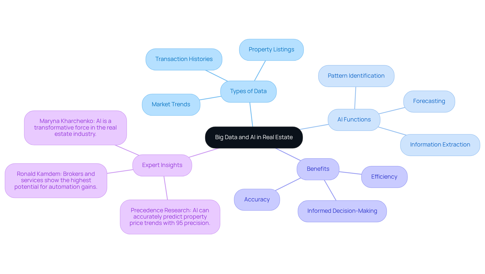This mindmap shows how big data and AI interact in real estate. Start in the center to see the main idea, then explore branches for different data types, AI functions, benefits, and expert opinions — all connecting to the central theme.