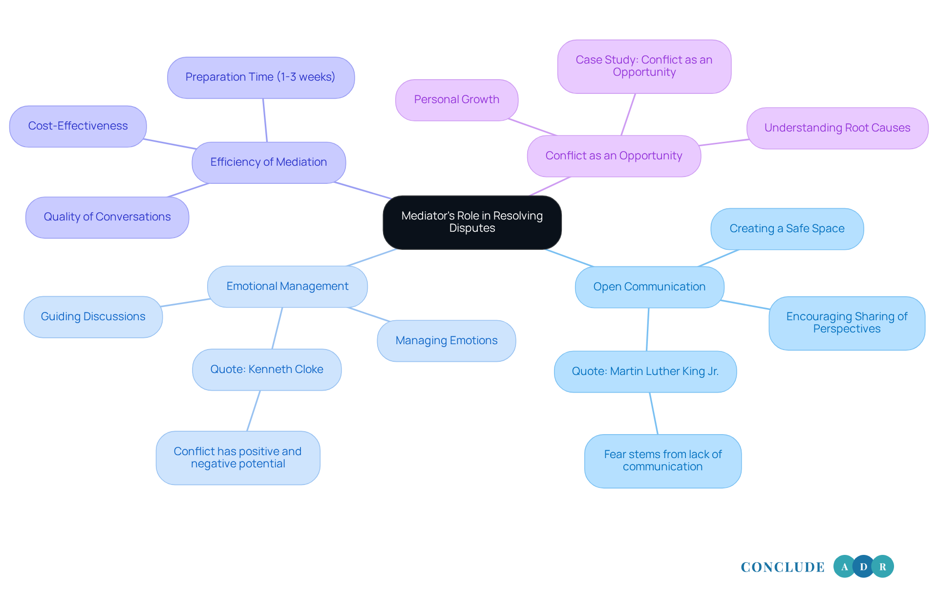 The center represents the mediator's role, while the branches show different aspects of how they facilitate communication and resolve disputes. Each branch highlights important ideas and quotes that support the central theme.