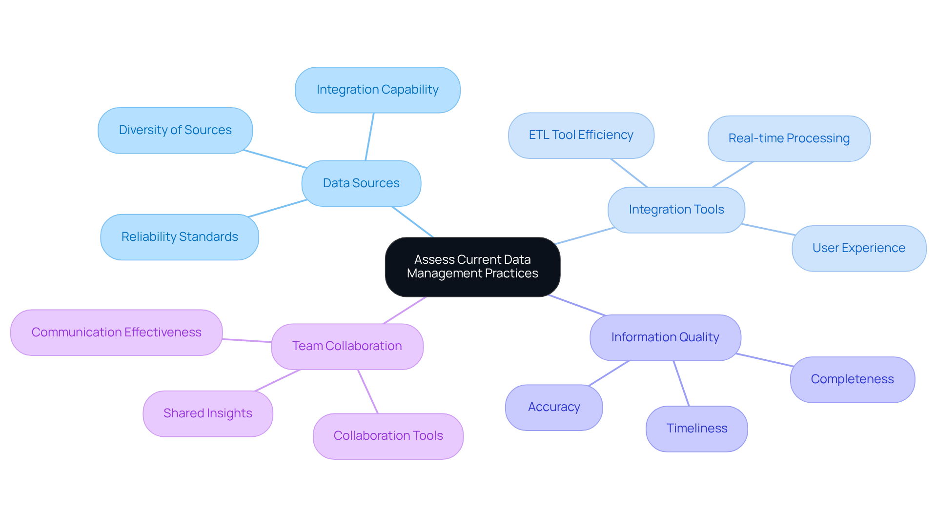 The central node represents the overall assessment goal, while the branches show specific areas to evaluate. Each sub-branch contains important considerations for that area, helping you visualize the comprehensive evaluation process.